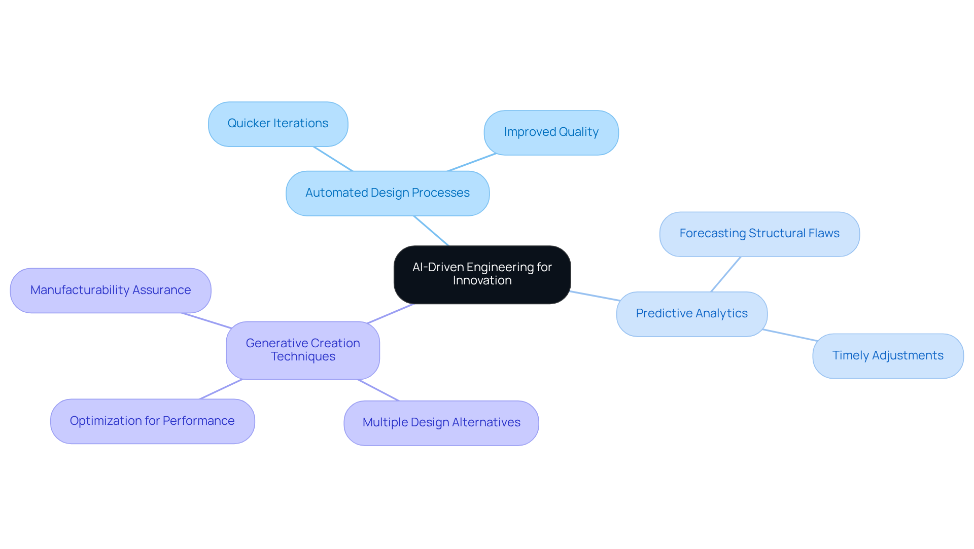 The central node represents the main theme of leveraging AI in engineering. Each branch shows a key approach, and the sub-branches highlight the benefits of each method. Follow the branches to understand how AI can enhance design in medical devices.