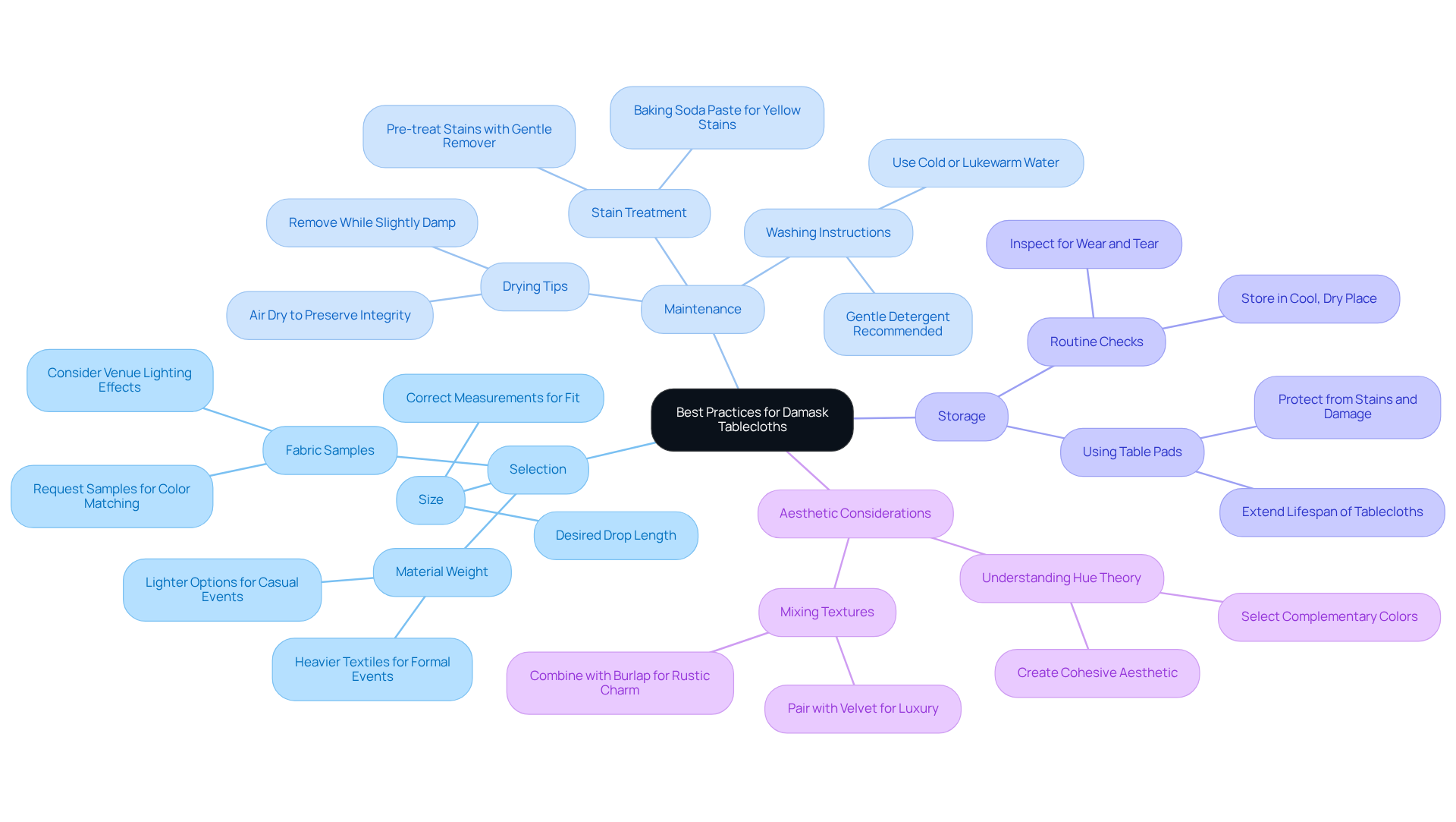 The central node represents the overall topic, while the branches show key areas of focus. Each sub-branch provides specific tips and practices, helping you understand how to effectively choose and care for damask tablecloths.