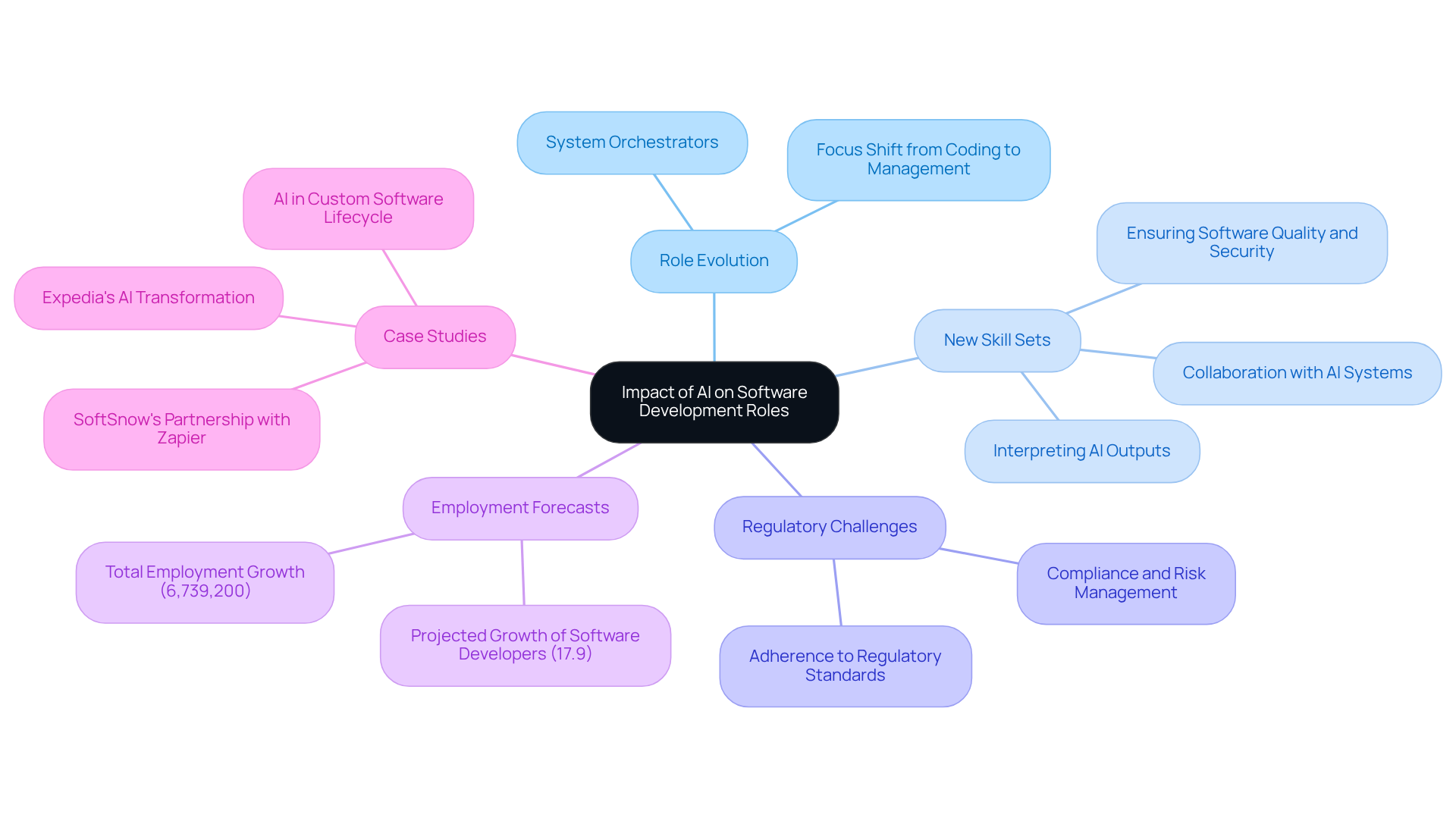 The central node represents the main topic, while the branches show different aspects of how AI is changing software development. Each branch can be explored for more details, helping you understand the broader implications of AI in this field.