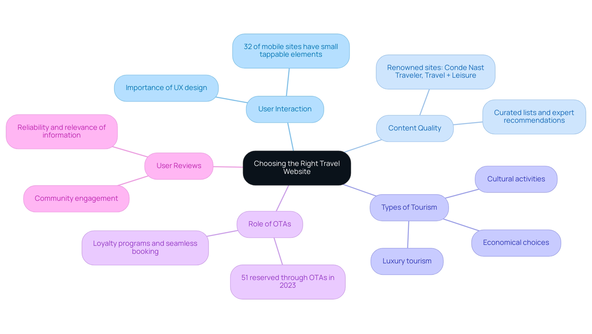 Each branch represents a key factor to consider when selecting a travel website, with colors differentiating the factors for easy identification.