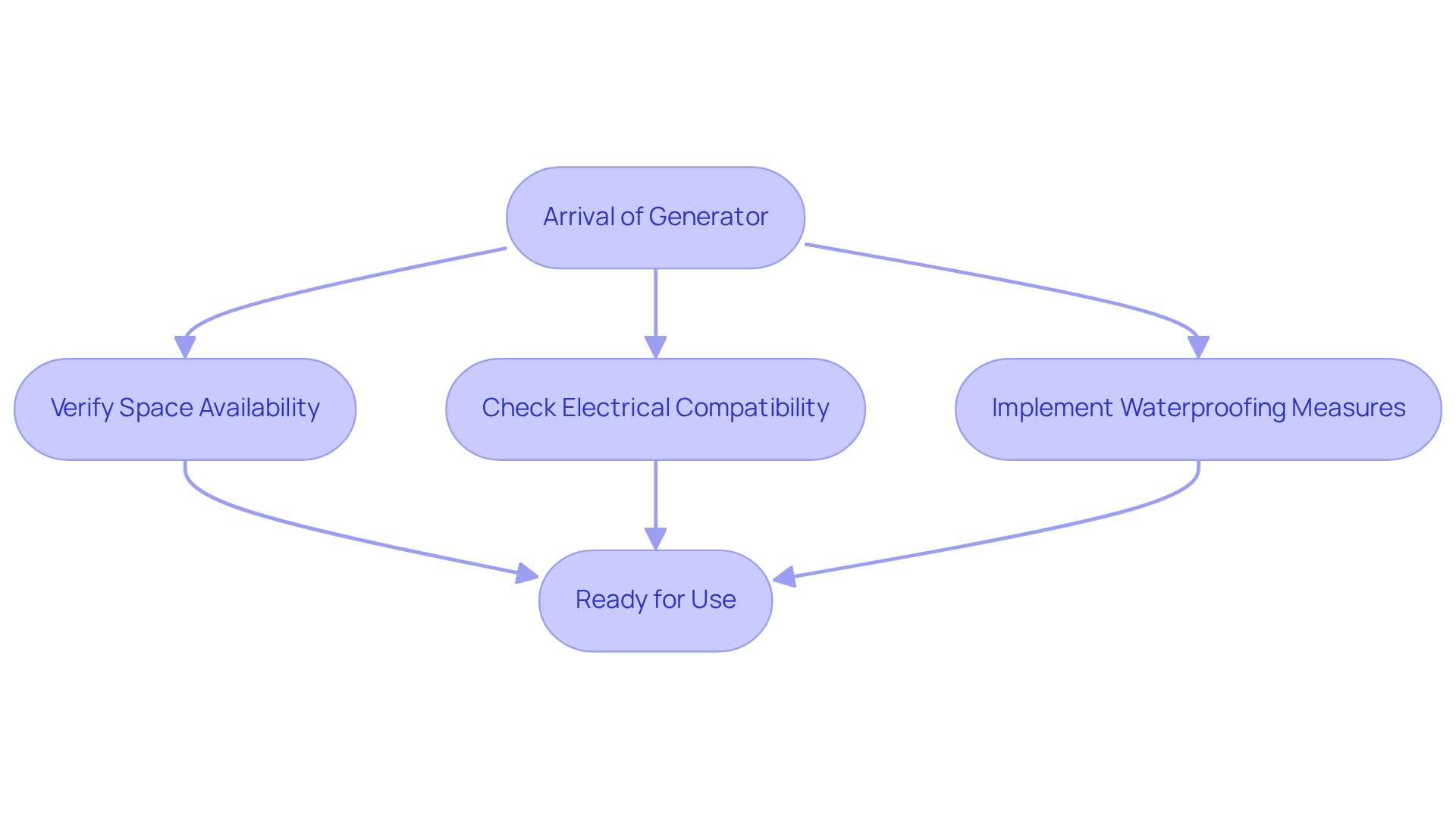 This flowchart shows the steps to quickly set up a 150kVA generator. Start with the arrival of the generator, then follow the arrows to check space, electrical compatibility, and waterproofing before it's ready for use. Each step is crucial for ensuring the generator can be deployed efficiently. This flowchart shows the steps to quickly set up a 150kVA generator. Start with the arrival of the generator, then follow the arrows to check space, electrical compatibility, and waterproofing before it's ready for use. Each step is crucial for ensuring the generator can be deployed efficiently.