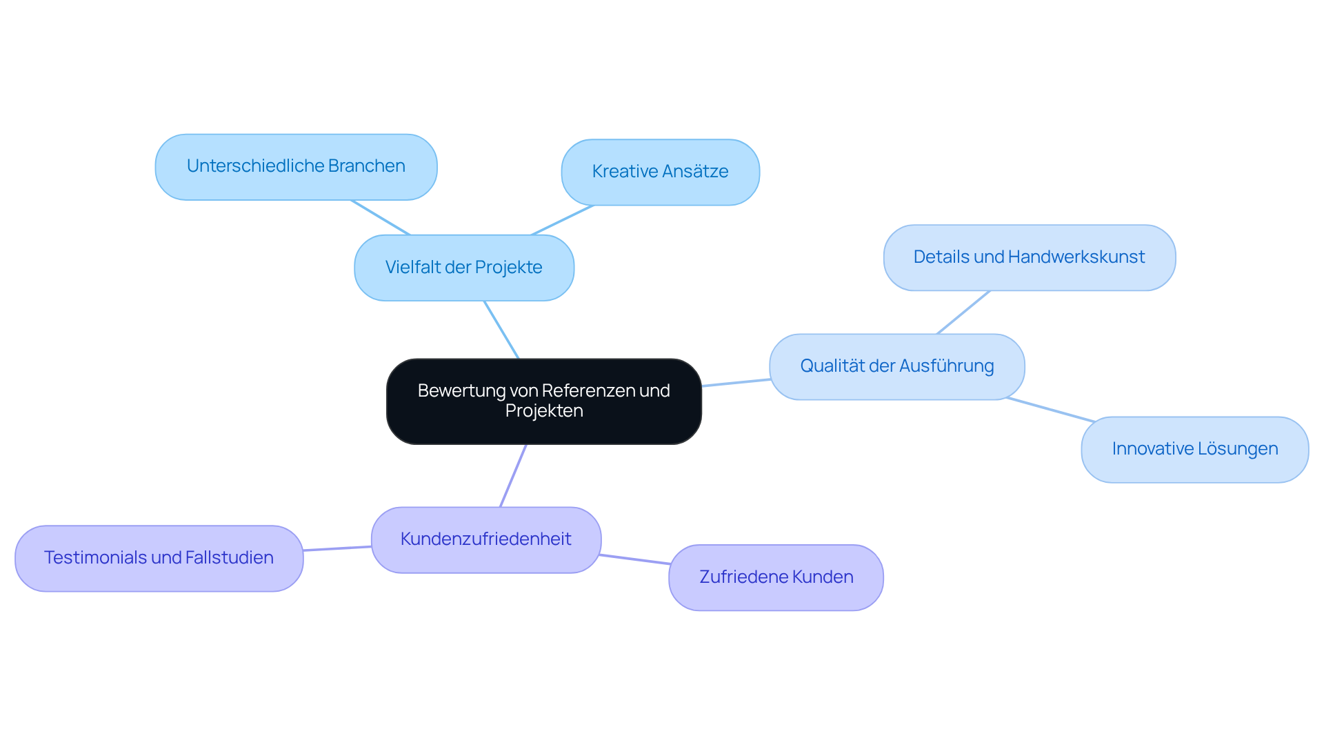 Im Zentrum steht die Bewertung, von der aus die verschiedenen Aspekte abzweigen. Jede Kategorie zeigt, worauf Sie achten sollten, um sicherzustellen, dass das Büro Ihre Erwartungen erfüllt. Im Zentrum steht die Bewertung, von der aus die verschiedenen Aspekte abzweigen. Jede Kategorie zeigt, worauf Sie achten sollten, um sicherzustellen, dass das Büro Ihre Erwartungen erfüllt.