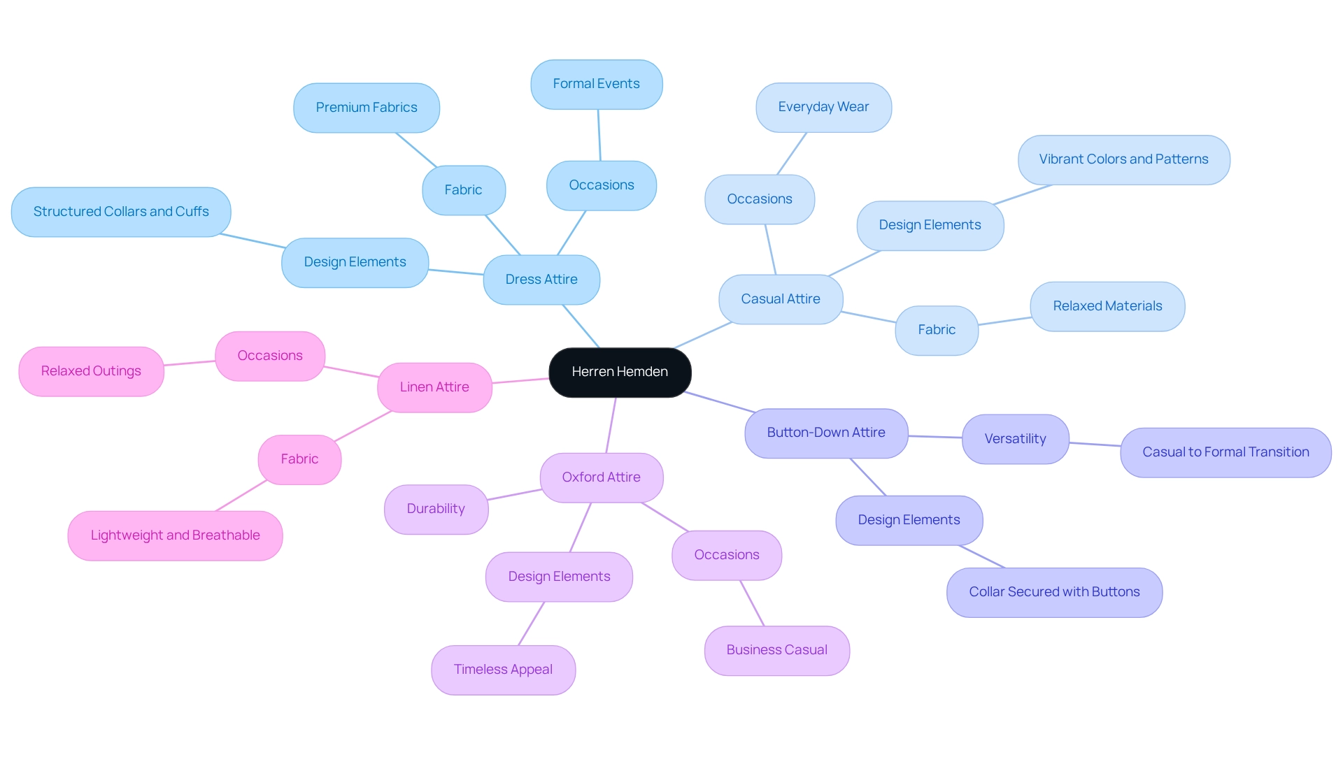In this mindmap, the center highlights 'Herren Hemden', with branches leading to different styles. Each style branch contains key details about what makes that style unique. It's a great way to see how these styles connect and differ at a glance.