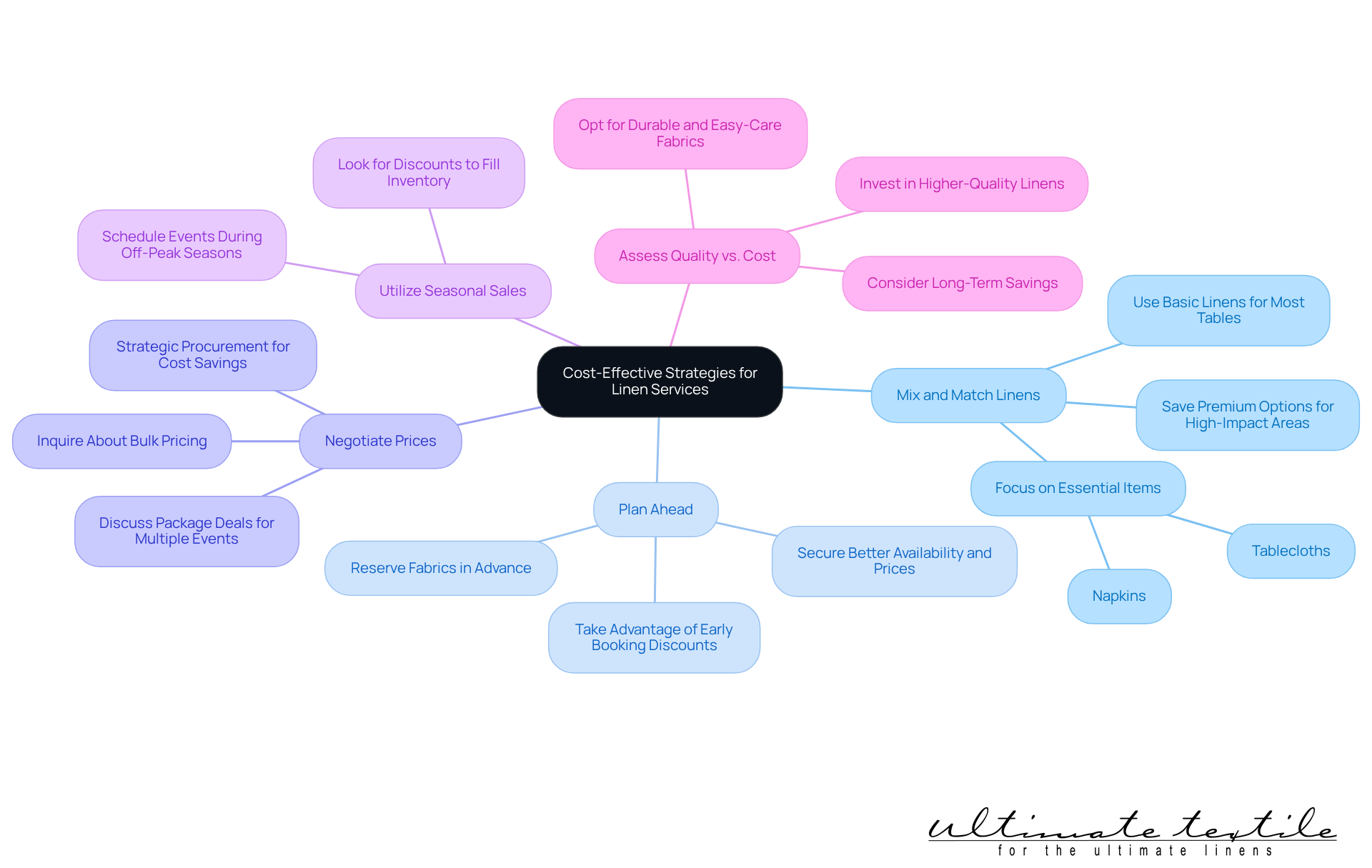 The central node represents the main topic, while each branch shows a different strategy for saving costs on linen services. Follow the branches to explore each strategy and its key points.