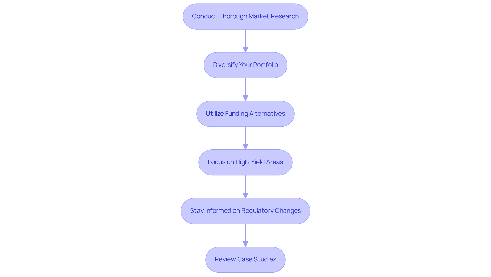 Each box represents a crucial step in the investment process. Follow the arrows to see how each step leads to the next, guiding you through the strategies for successful real estate investment.