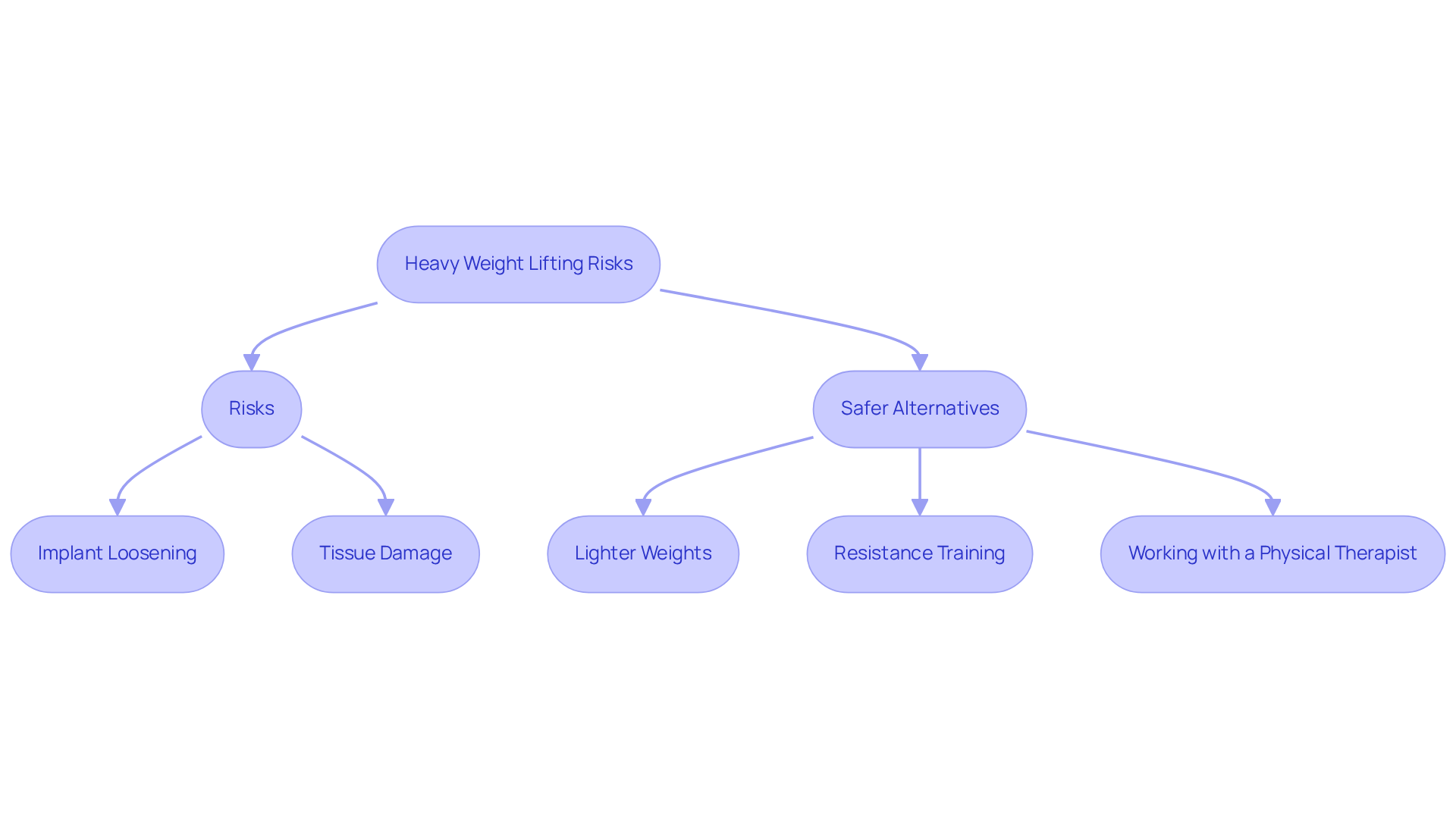 This flowchart shows the risks of heavy lifting and the safer alternatives you can take. Follow the arrows to see how to avoid injury and build strength safely.