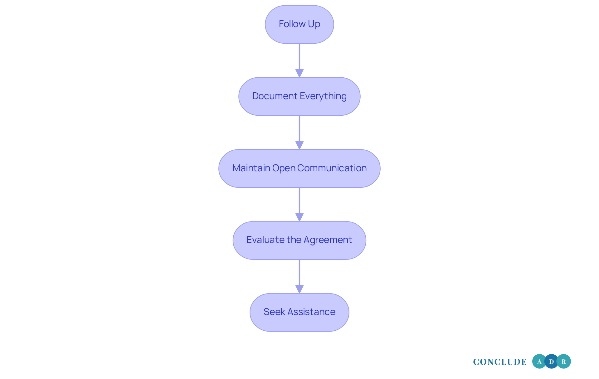 Each box represents a crucial step to take after mediation. Follow the arrows to see how each action leads to the next, ensuring a smooth process for achieving and maintaining your mediation outcomes.
