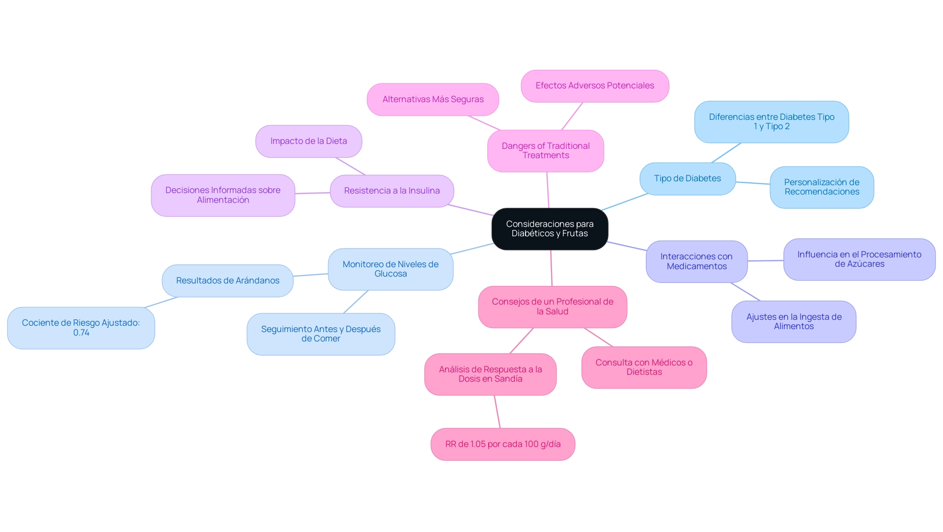 Each branch represents a key consideration in managing diabetes, with sub-branches providing more detailed insights and recommendations.