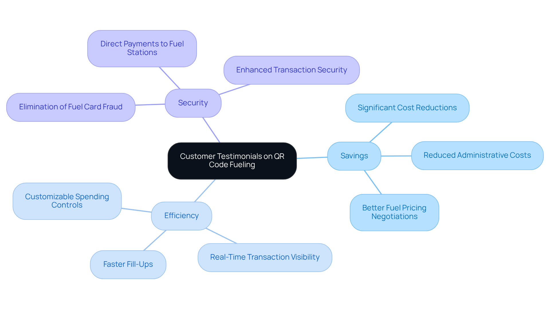The center represents customer testimonials, while the branches show the key benefits experienced by vehicle managers. Each branch highlights specific advantages, making it easy to understand the positive impact of QR code fueling.