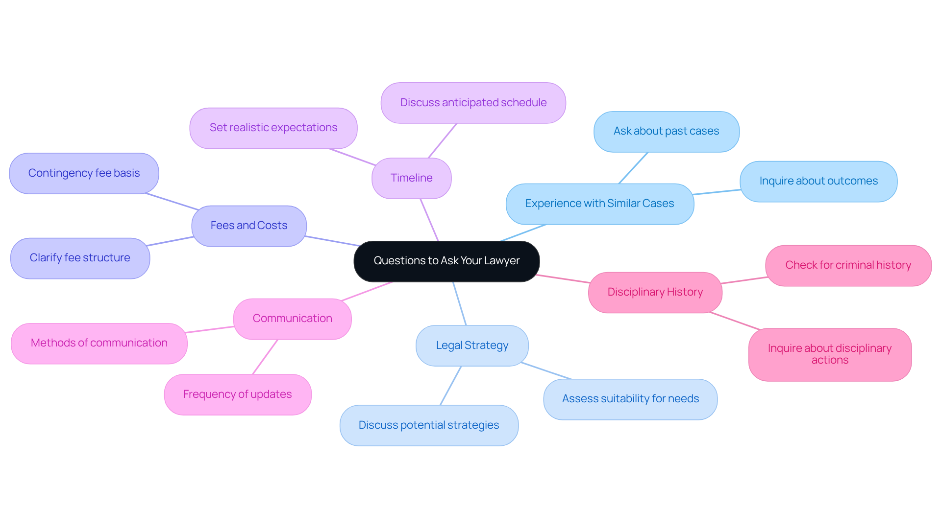 This mindmap helps you visualize the important questions to ask your lawyer. Start at the center with the main theme, then follow the branches to explore each question and its key points. This way, you can prepare effectively for your consultation and ensure you cover all necessary topics.