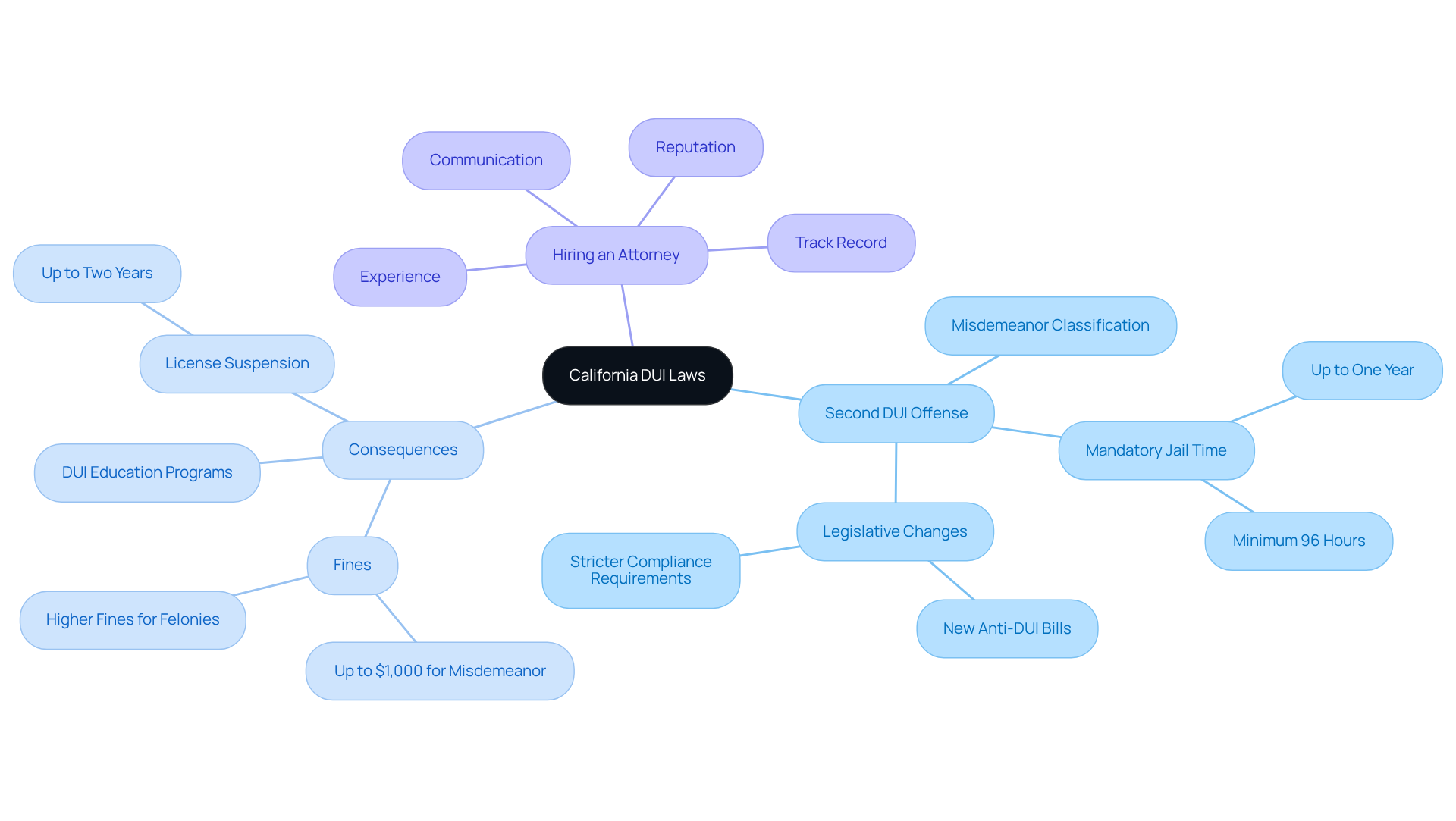 This mindmap starts with the main topic of California DUI laws at the center. From there, you can explore various aspects like the consequences of a second DUI offense and what to look for when hiring an attorney. Each branch represents a different area of focus, helping you see how everything connects.