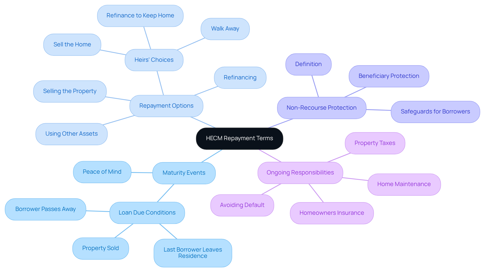 This mindmap helps you visualize the key aspects of HECM repayment terms. Start at the center with the main topic, then follow the branches to explore each category. Each branch contains important details that explain how HECM works, ensuring you have a clear understanding of your responsibilities and options.