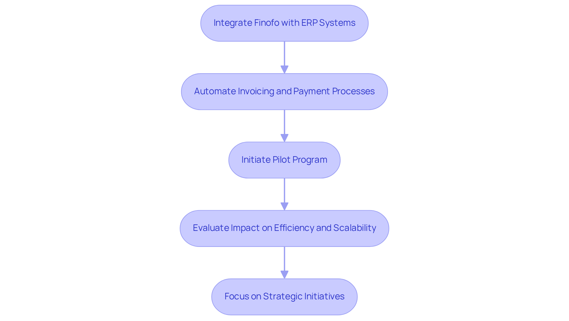 Follow the arrows to see how integrating Finofo and automating processes can lead to better efficiency and strategic focus for financial teams.