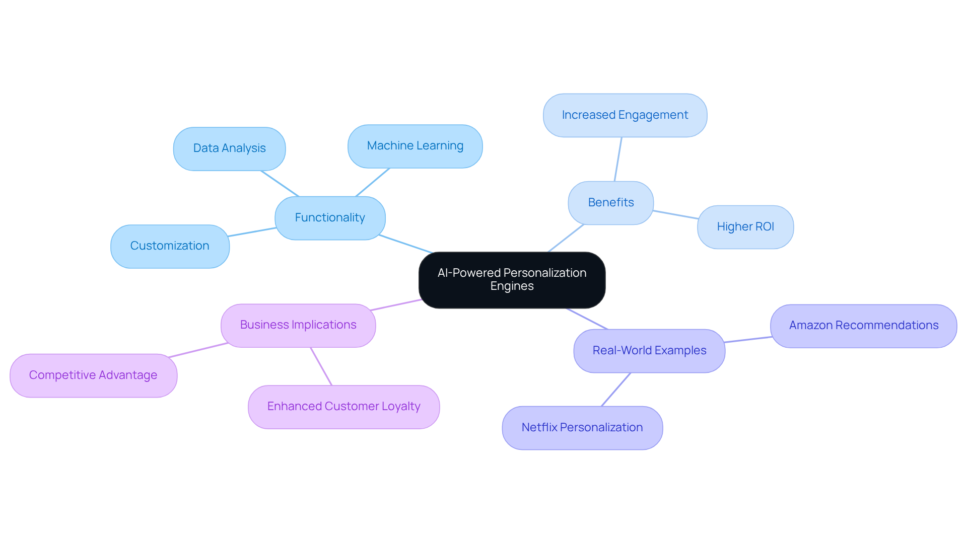 The central node represents the main topic, while the branches show different aspects of AI personalization engines. Each color-coded branch helps you see how these elements connect and contribute to the overall concept. The central node represents the main topic, while the branches show different aspects of AI personalization engines. Each color-coded branch helps you see how these elements connect and contribute to the overall concept.