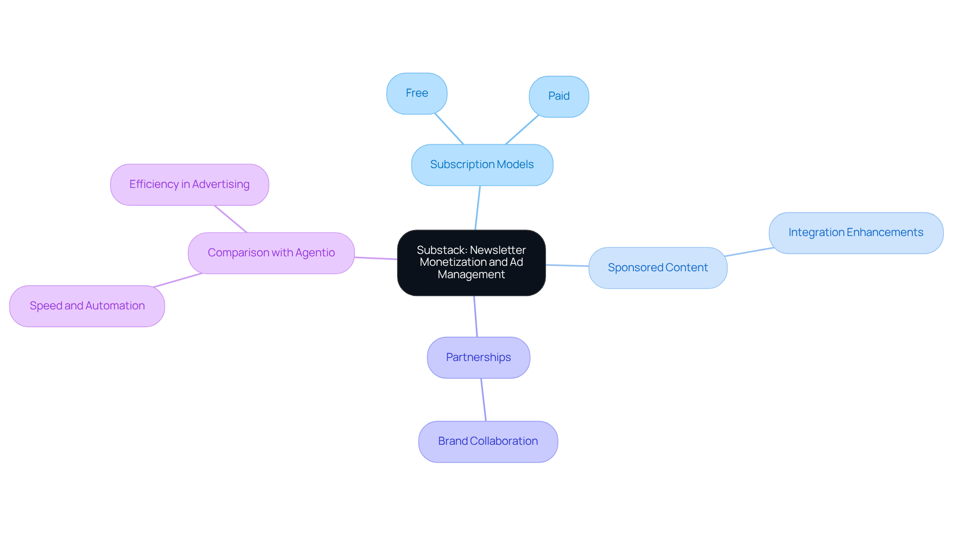 Start at the center with Substack, then explore each branch to understand its features and how they relate to monetization and ad management.
