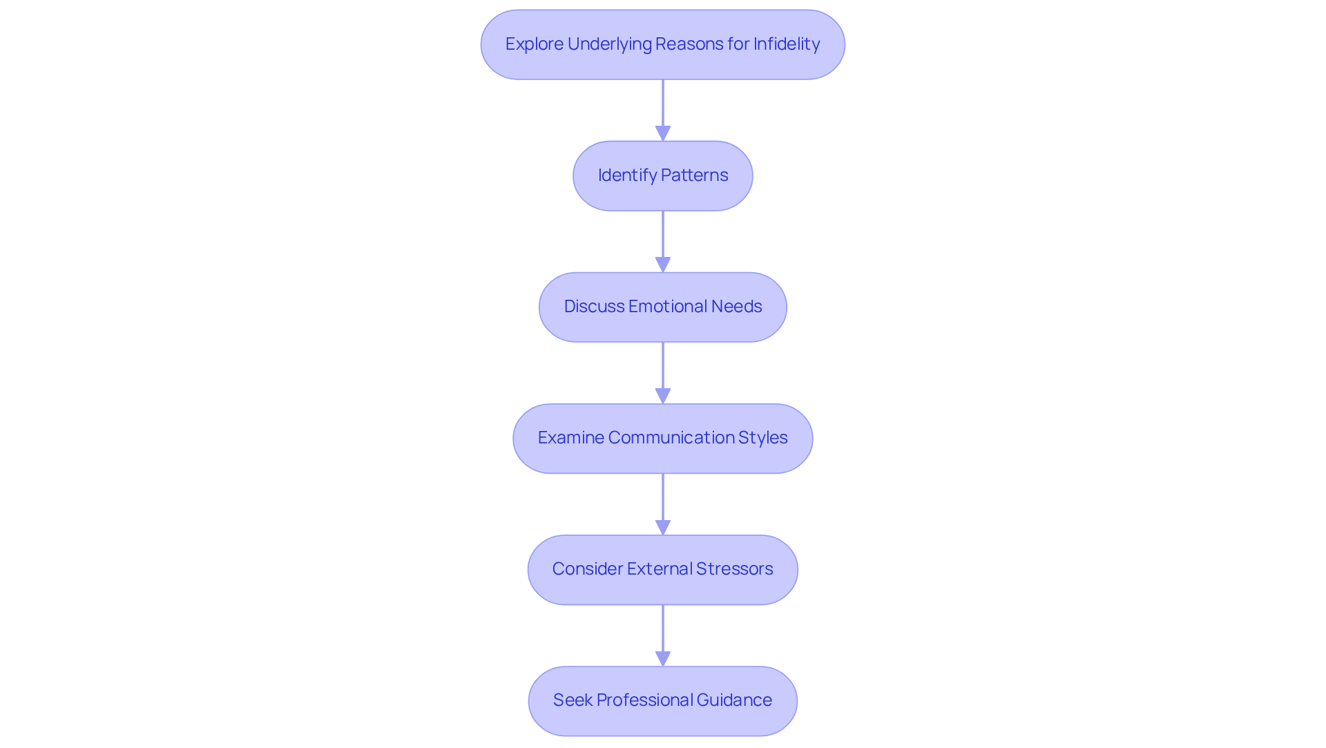 This flowchart guides couples through the process of understanding infidelity. Start at the top with the main goal, then follow the arrows to see each strategy that can help uncover the reasons behind the betrayal. Each box represents a step in the journey towards healing and deeper connection. This flowchart guides couples through the process of understanding infidelity. Start at the top with the main goal, then follow the arrows to see each strategy that can help uncover the reasons behind the betrayal. Each box represents a step in the journey towards healing and deeper connection.