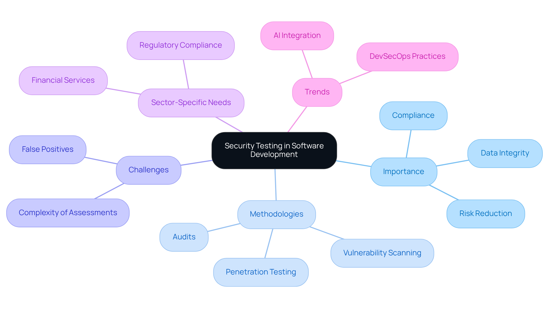 This mindmap starts with the central theme of security testing and branches out into various important aspects. Each branch represents a key area of focus, helping you understand how they relate to the overall topic. The colors and structure make it easy to see connections and navigate through the complexities of security testing. This mindmap starts with the central theme of security testing and branches out into various important aspects. Each branch represents a key area of focus, helping you understand how they relate to the overall topic. The colors and structure make it easy to see connections and navigate through the complexities of security testing.