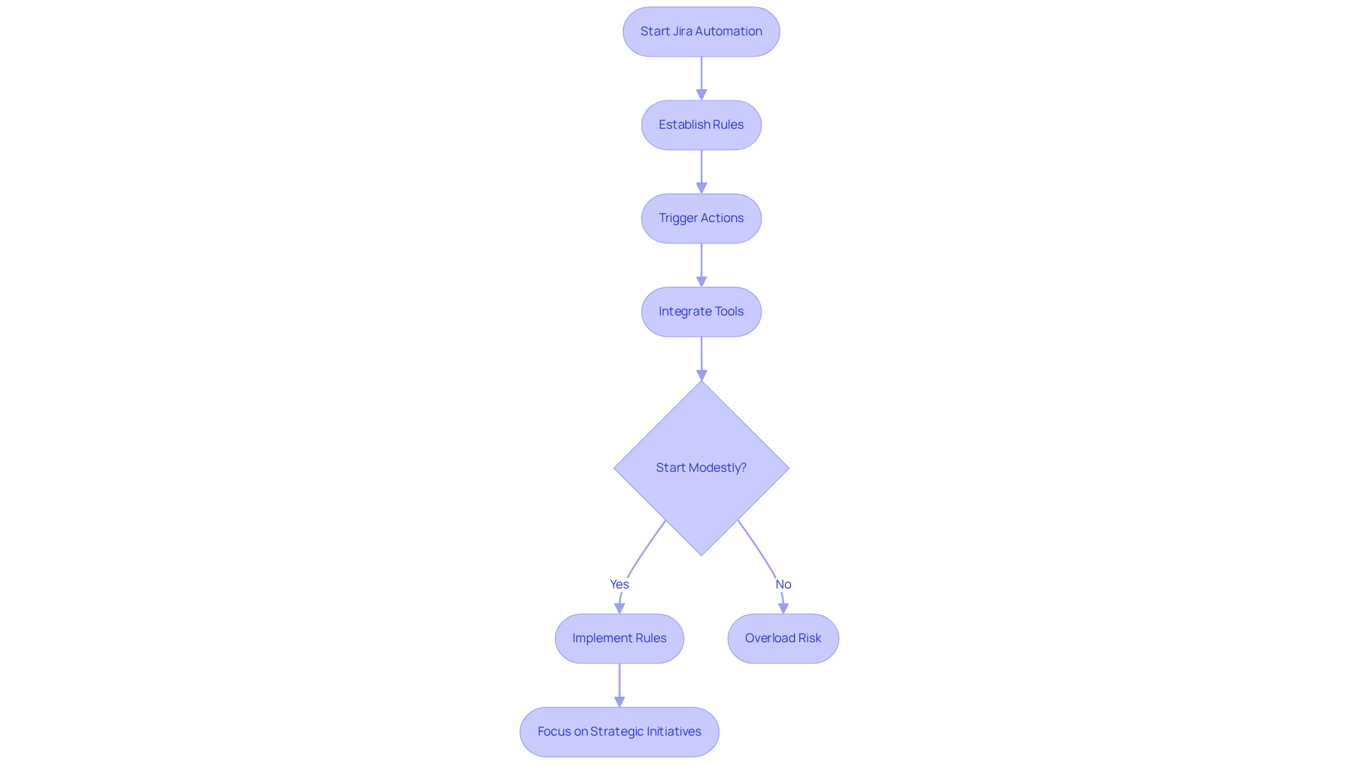 Follow the arrows to see how to implement Jira Automation. Each step shows what to do next, and the decision points help you choose the best path to avoid overload.
