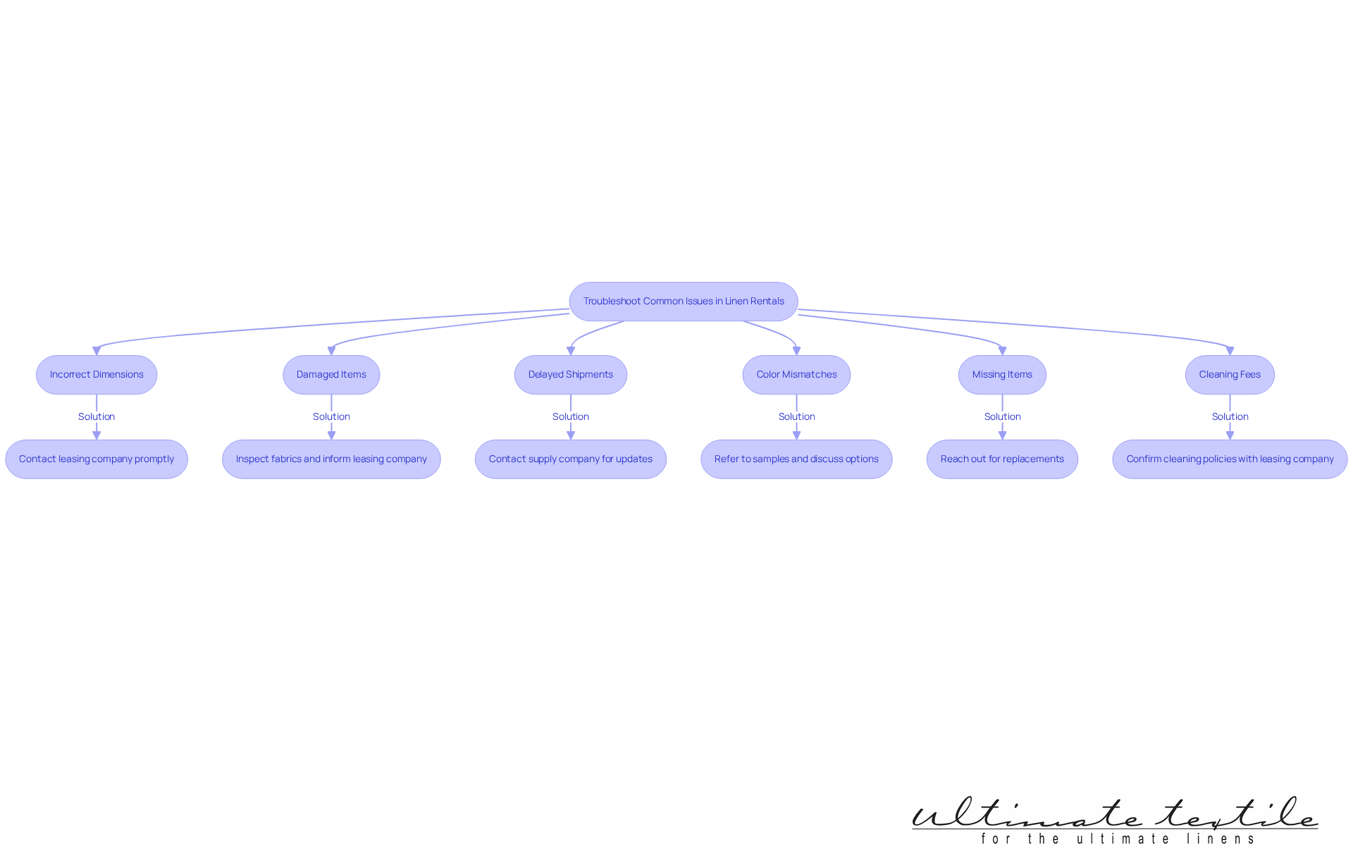 Each box represents a problem you might face when renting linens. Follow the arrows to see the recommended steps for addressing each issue, making your rental experience smoother.