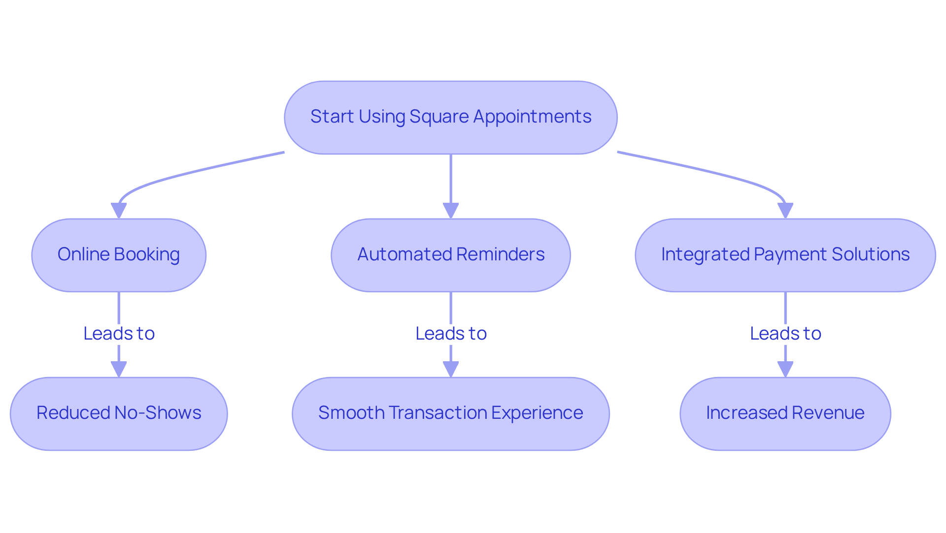 Follow the arrows to see how each feature of Square Appointments leads to beneficial outcomes for businesses and clients. Each step builds on the previous one to improve efficiency and satisfaction. Follow the arrows to see how each feature of Square Appointments leads to beneficial outcomes for businesses and clients. Each step builds on the previous one to improve efficiency and satisfaction.