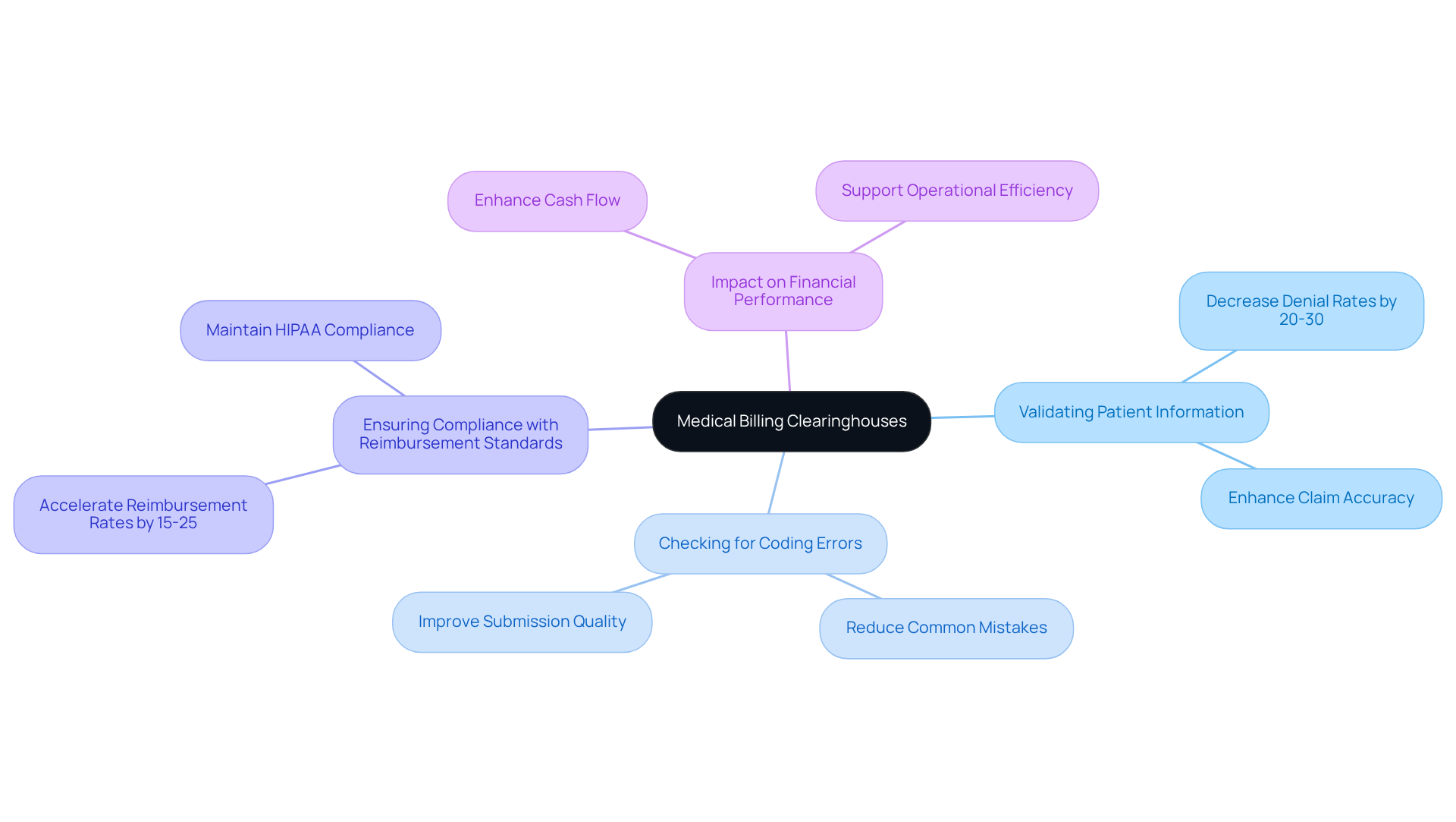 The central node represents the clearinghouses, while the branches show their key functions and how they contribute to improving financial performance in healthcare. Each color-coded branch helps you see the different areas of focus and their specific impacts.