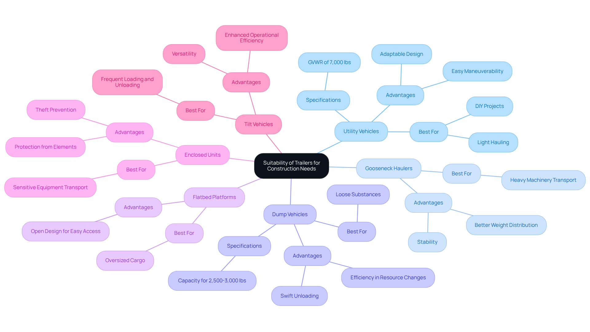 This mindmap starts with the main topic in the center and branches out to show different types of trailers. Each branch explains what that type of trailer is best for, making it easy to understand which vehicle to choose for specific construction tasks.