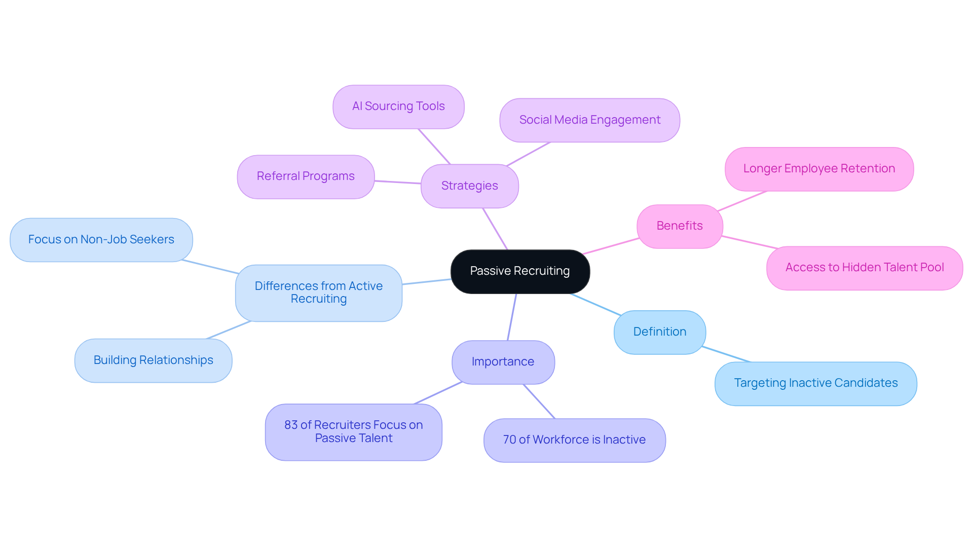 The central node represents the main idea of passive recruiting, with branches showing key aspects like its definition, differences from active recruiting, and why it matters. Each color-coded branch helps to categorize and clarify the relationships between concepts. The central node represents the main idea of passive recruiting, with branches showing key aspects like its definition, differences from active recruiting, and why it matters. Each color-coded branch helps to categorize and clarify the relationships between concepts.