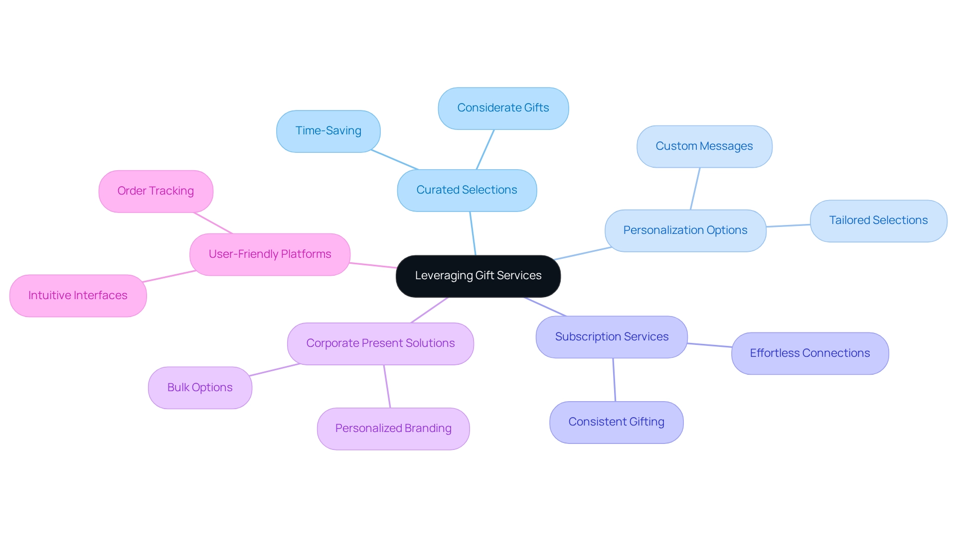 The central node represents the overall theme of leveraging gift services, while the branches represent key features, each with sub-branches detailing their benefits.