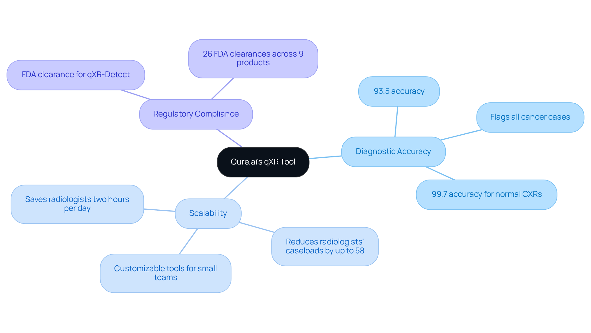 The central node represents Qure.ai's qXR tool, with branches showing its key benefits. Each branch highlights important metrics and features, helping you understand how this tool supports radiology and imaging data management.