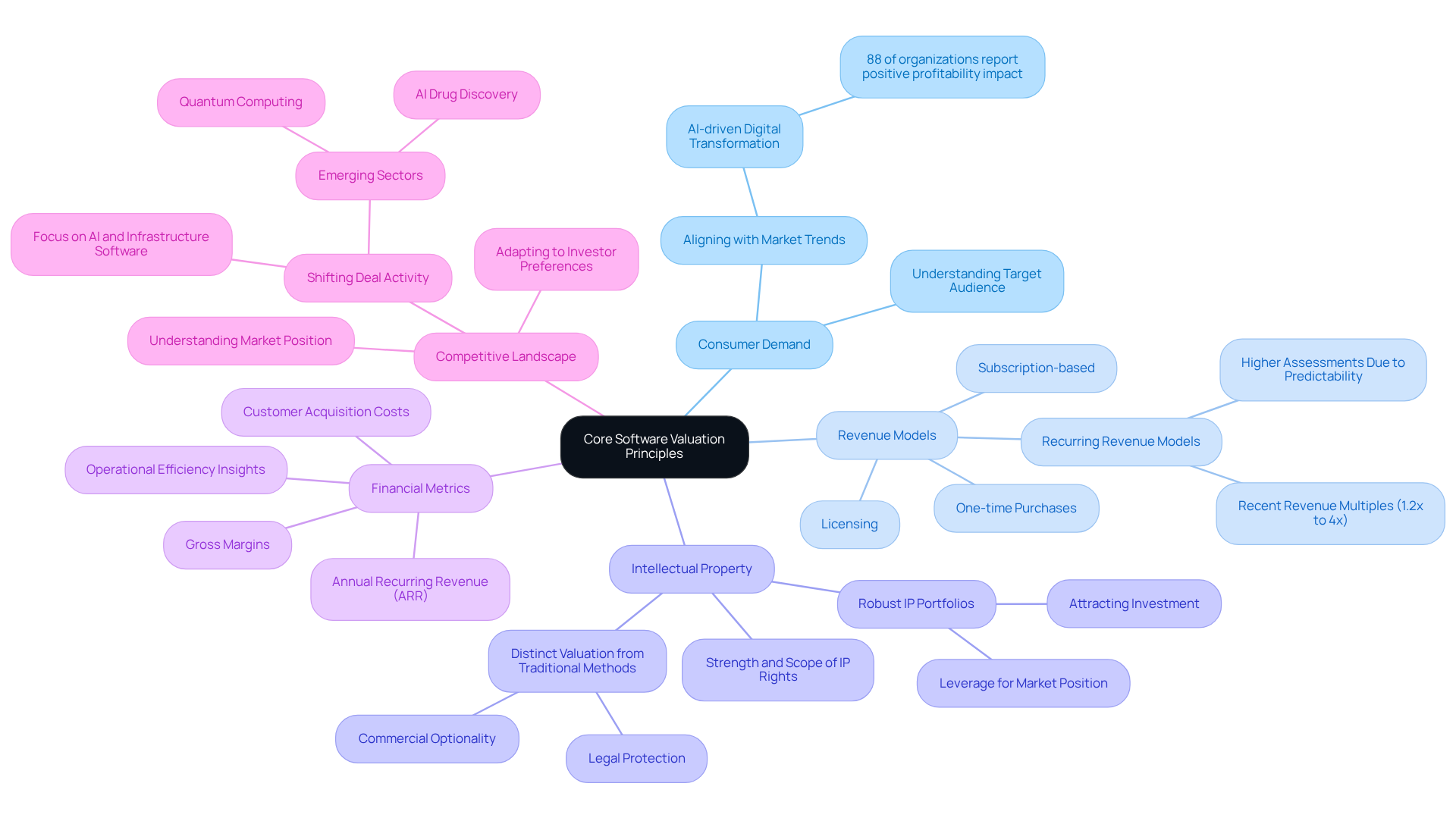 This mindmap starts with the main topic in the center and branches out into key principles of software valuation. Each branch represents a principle, and the sub-branches provide more details about each principle. This layout helps you see how different aspects of software valuation are connected. This mindmap starts with the main topic in the center and branches out into key principles of software valuation. Each branch represents a principle, and the sub-branches provide more details about each principle. This layout helps you see how different aspects of software valuation are connected.