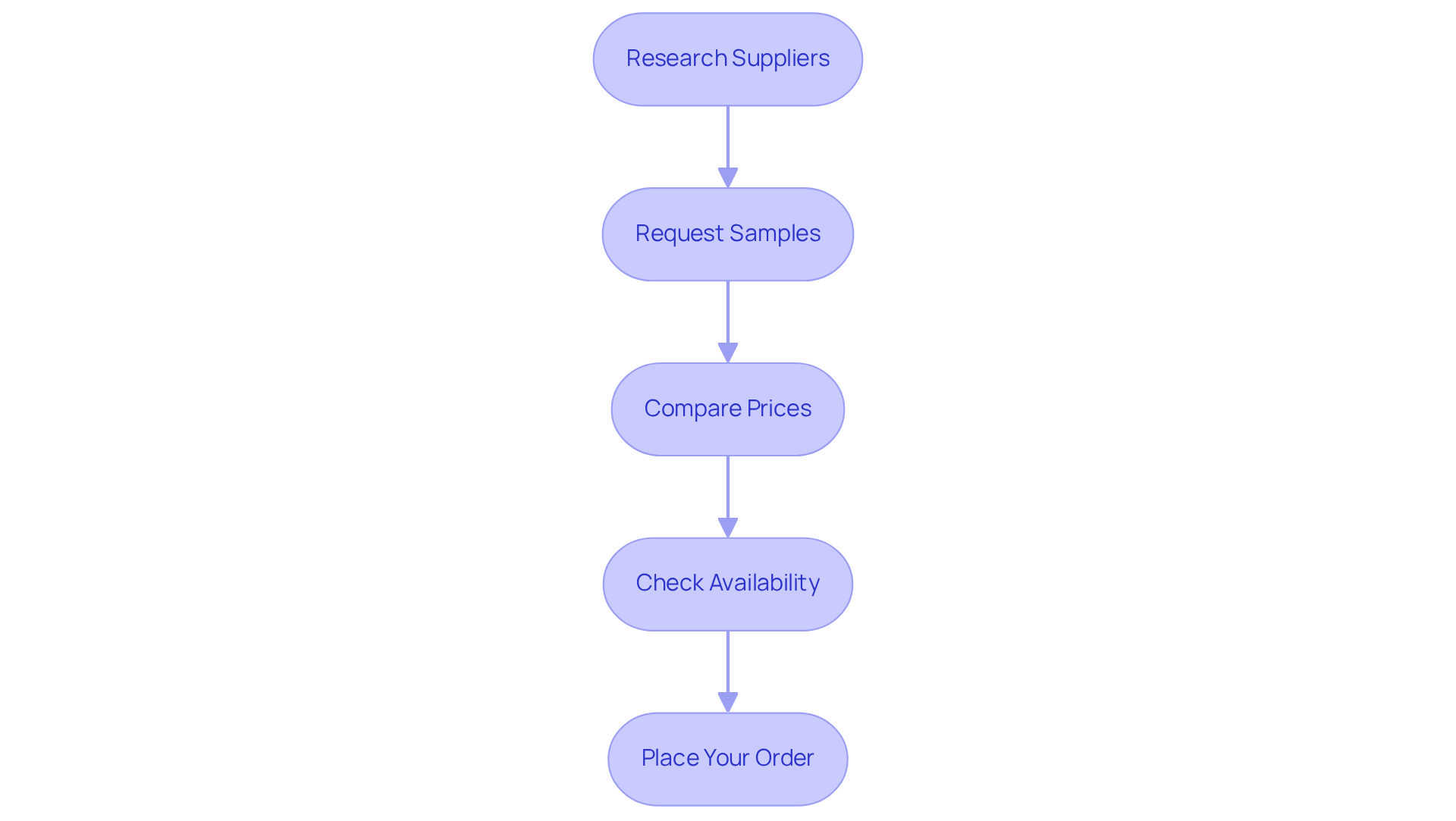 Each box represents a step in the process of sourcing tablecloths. Follow the arrows to see the order of actions you need to take to ensure a successful purchase.
