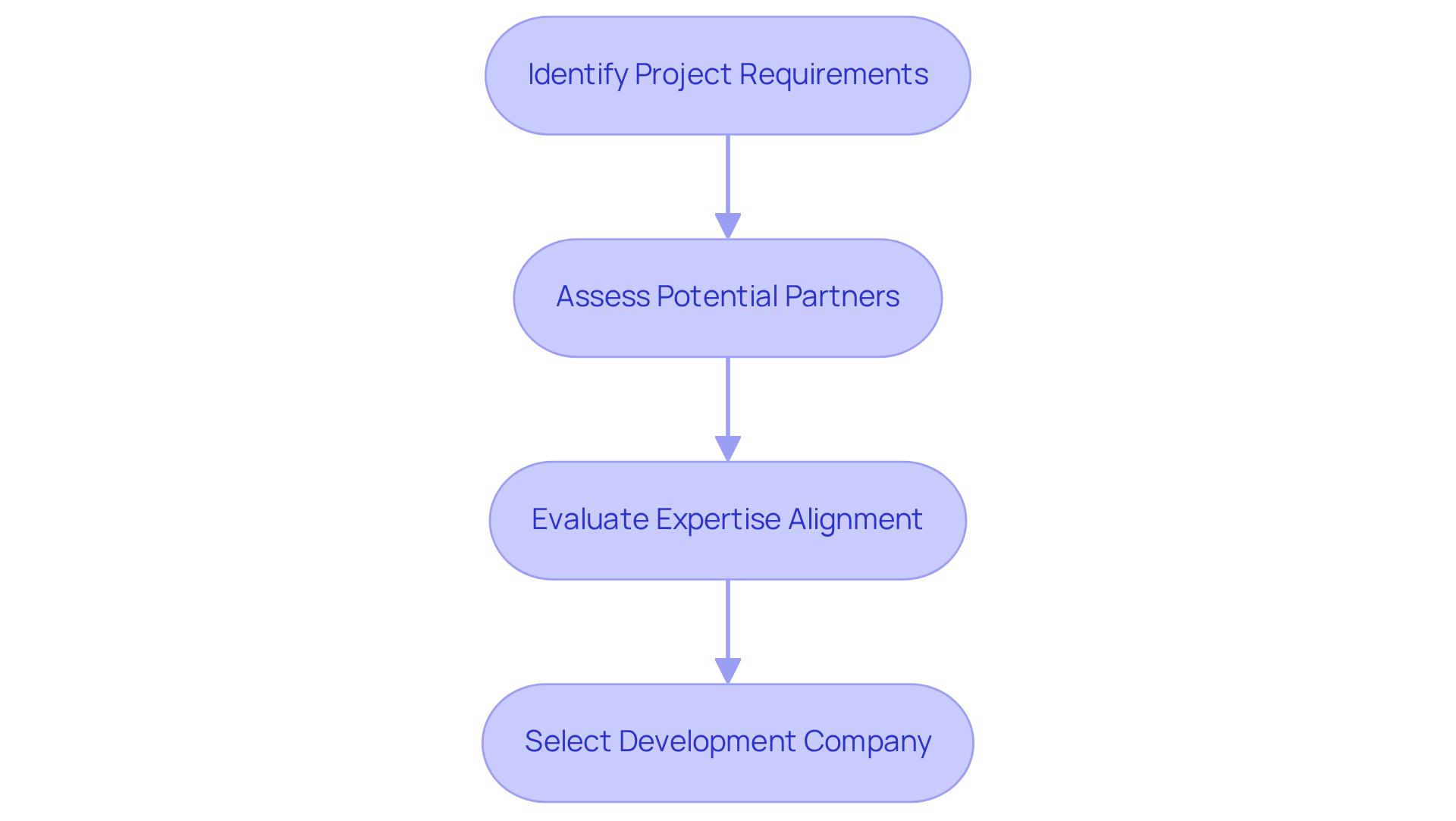 Follow the arrows to see how to choose the right software development partner. Each box represents a step in the process, starting from understanding your needs to selecting the best company based on their expertise.