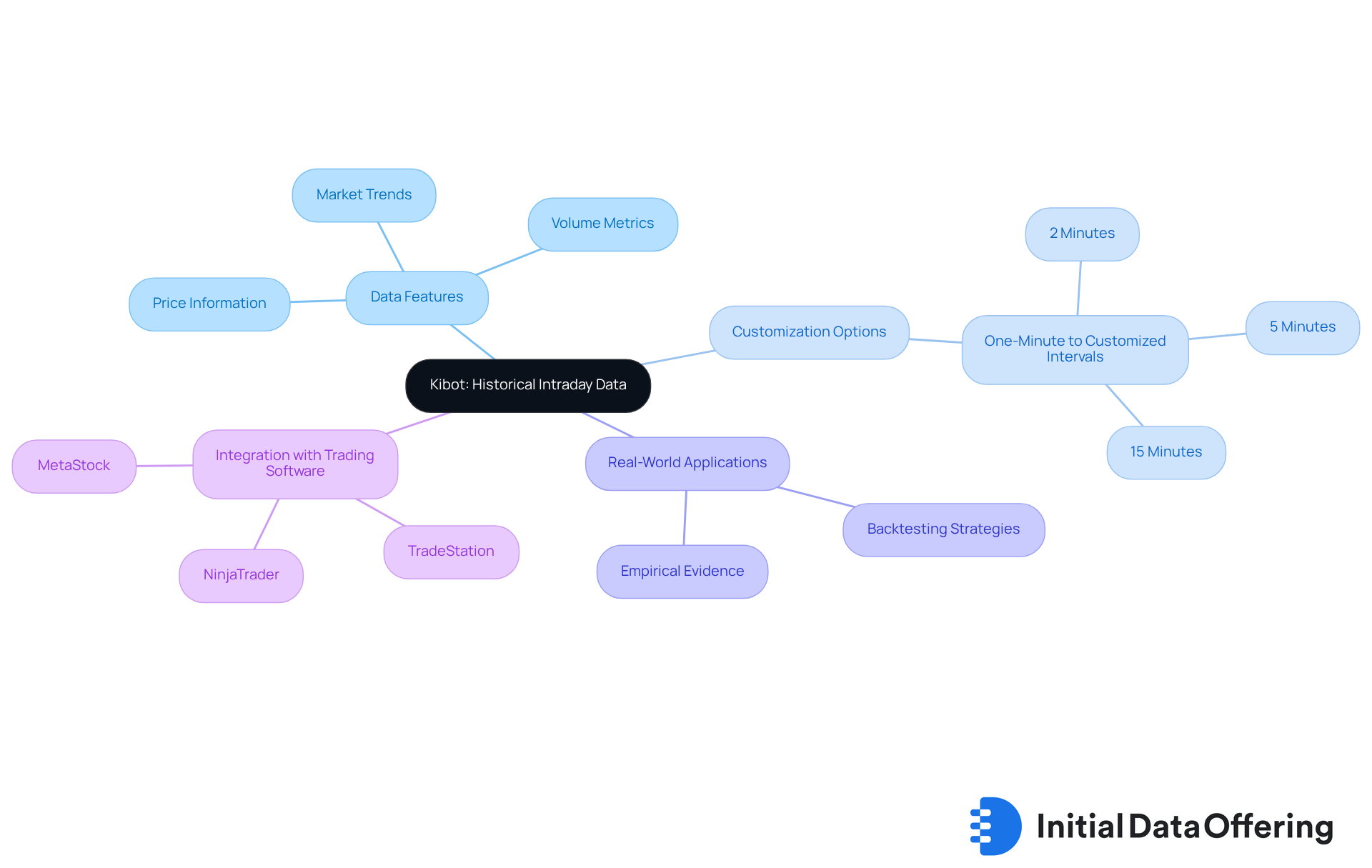 The central node represents Kibot's data offerings, with branches illustrating various aspects like features, customization, applications, and software integration. Each branch connects to specific details, making it easy to understand the comprehensive nature of Kibot's services.