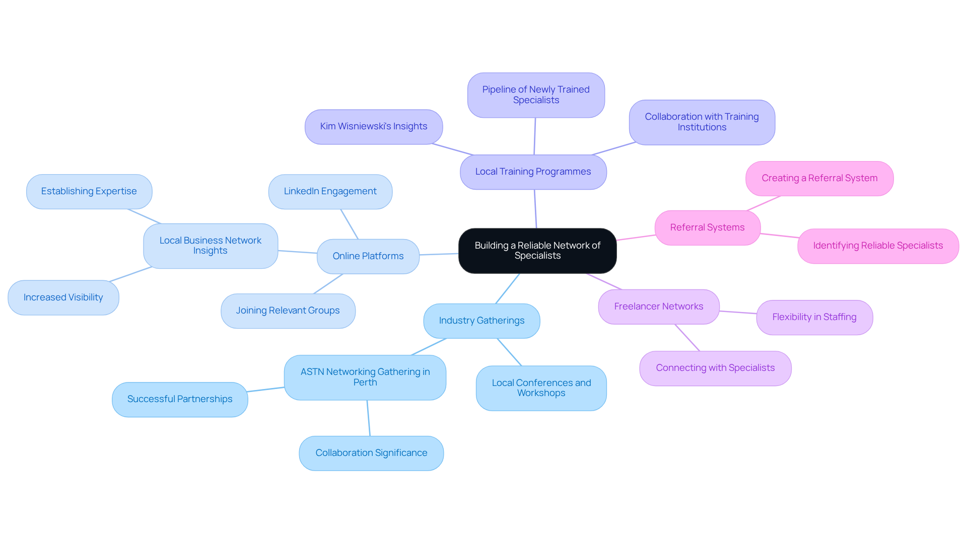 The central node represents the main goal of building a network. Each branch shows a different strategy, and the sub-branches provide details or examples related to that strategy. This layout helps you see how various approaches contribute to creating a strong network.
