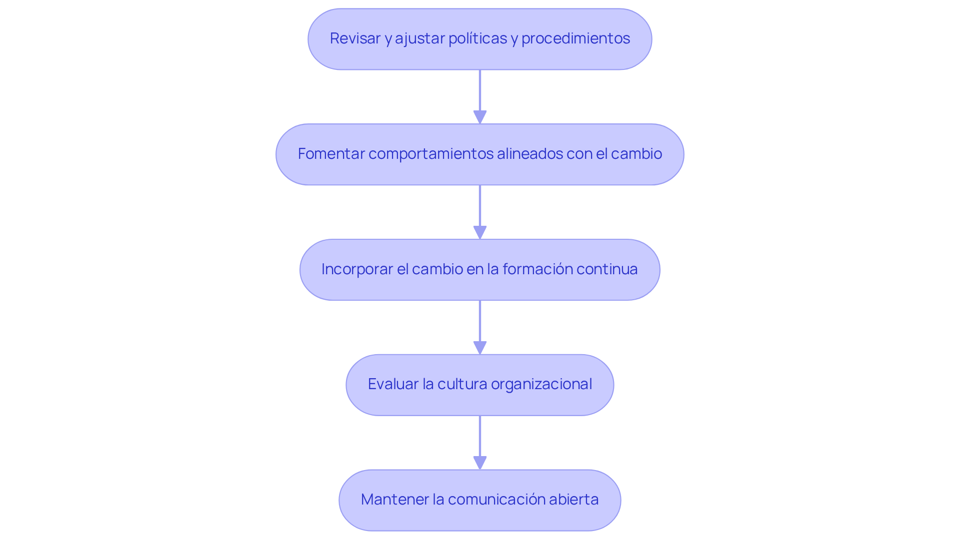 Cada cuadro representa un paso en el proceso de cambio. Sigue las flechas para ver cómo cada acción se conecta con la siguiente, ayudando a entender el flujo del proceso de gestión del cambio.