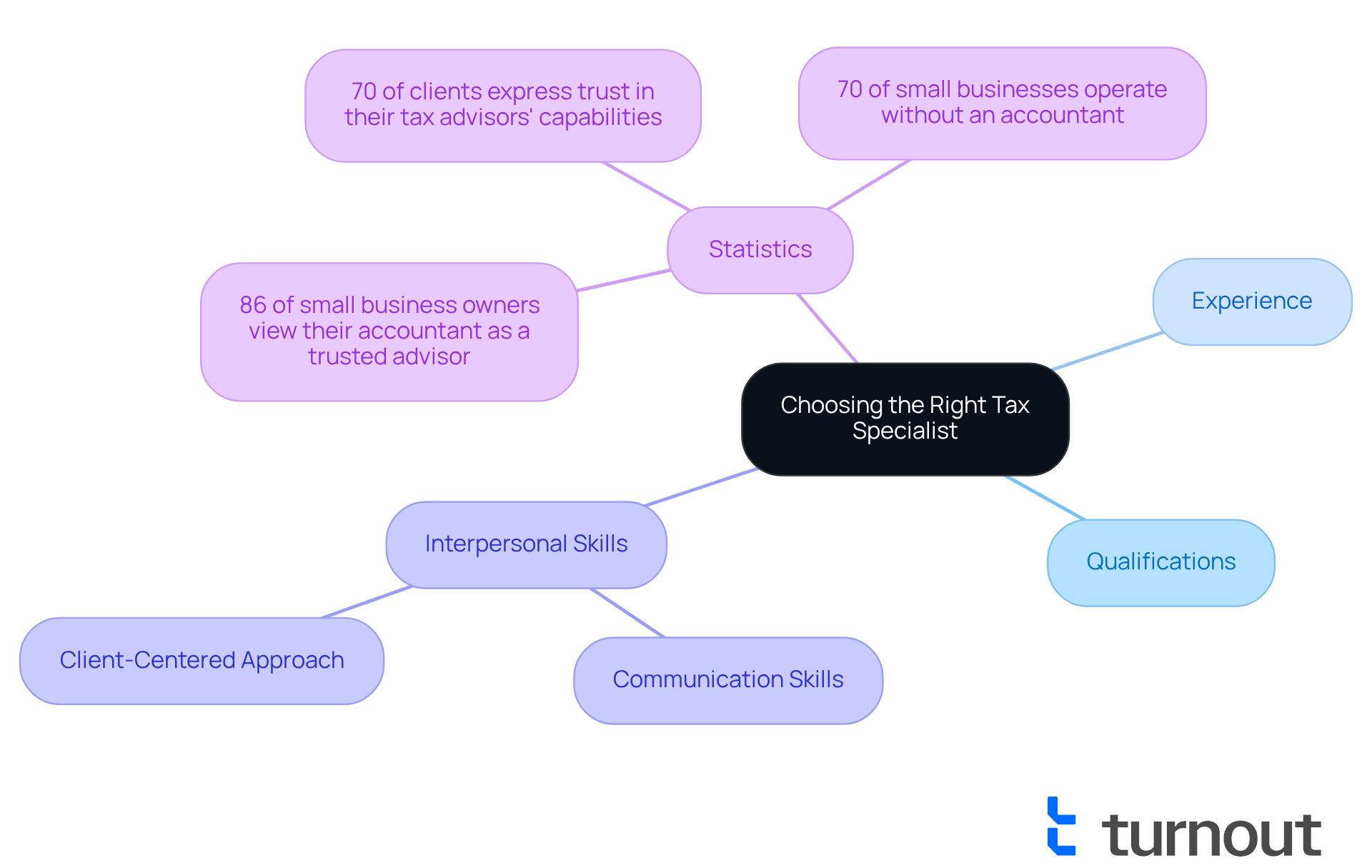 The central node represents the main topic. Each branch breaks down essential qualifications, experiences, and statistics that guide your choice. The statistics are crucial for understanding the trust dynamics in client-advisor relationships.