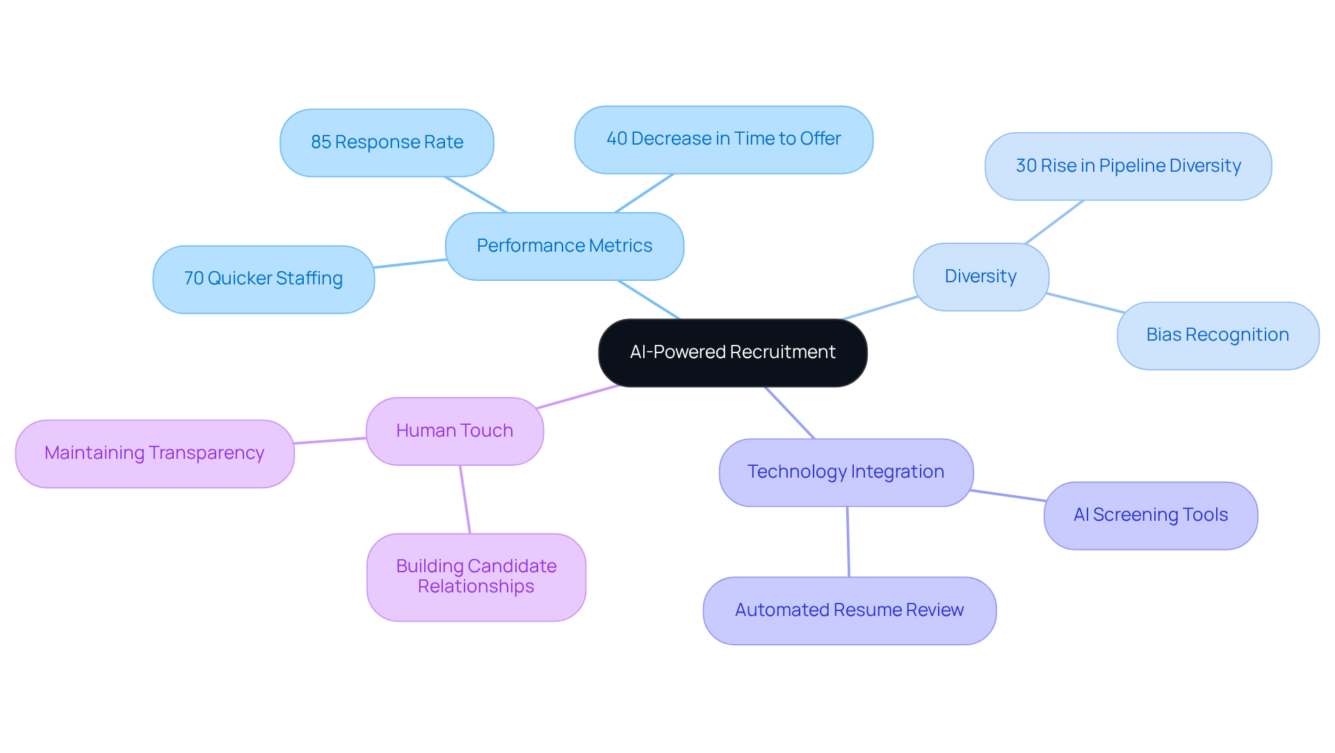 The central theme is AI-Powered Recruitment, with branches showing various key aspects like performance improvements, diversity initiatives, and the integration of technology. Each percentage represents a significant metric that highlights the effectiveness of the recruitment platform.