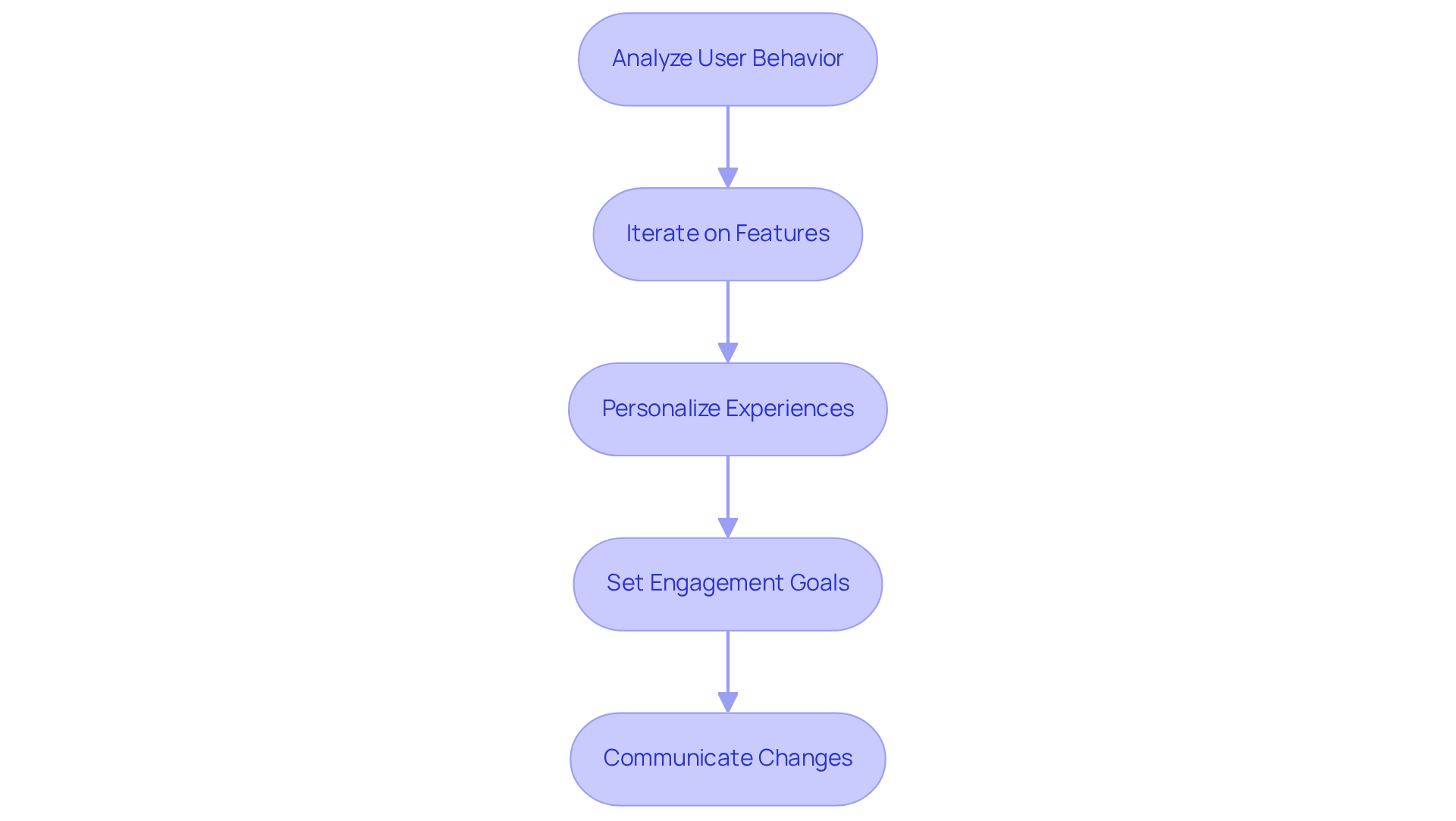 Each box represents a step you can take to improve user engagement. Follow the arrows to see how each step leads to the next, guiding you through the process of adapting your strategies based on user insights.