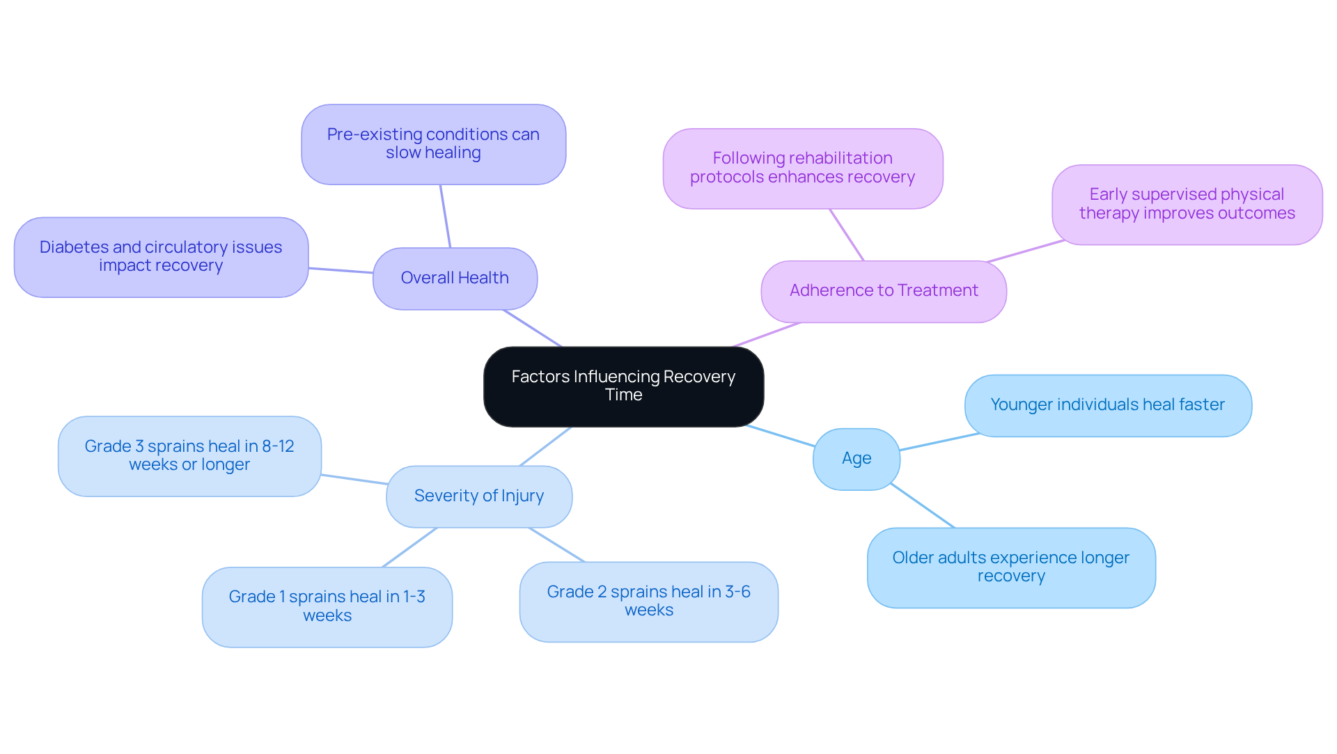 This mindmap shows the key factors that affect how quickly someone can recover from an ankle sprain. Each branch represents a different factor, and the sub-branches provide more details about how each factor influences recovery. Follow the branches to understand the connections and importance of each factor in the healing process.