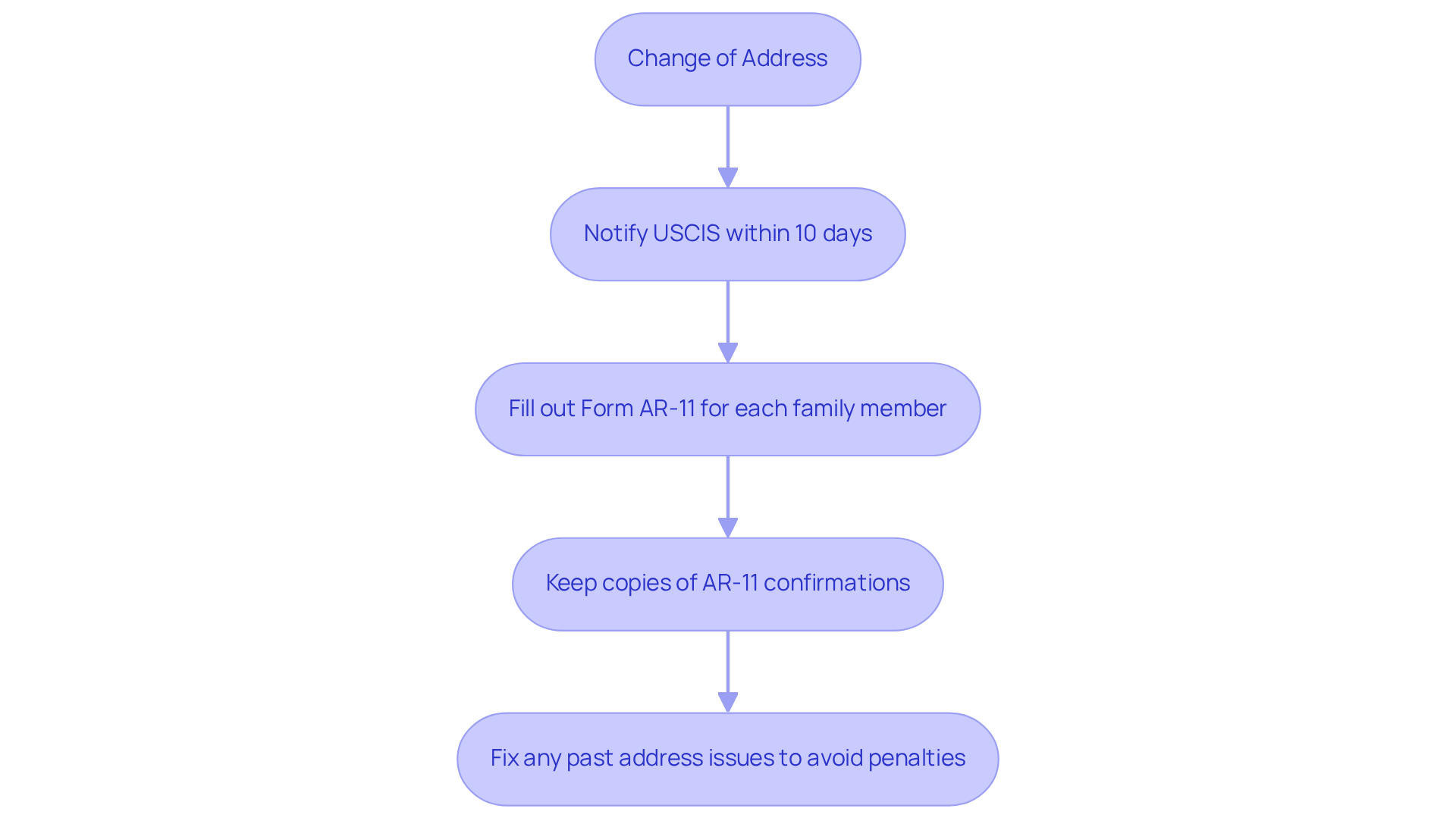 This flowchart guides you through the process of notifying USCIS about your address change. Follow the arrows to see what you need to do at each step, from notifying USCIS to keeping important documents.