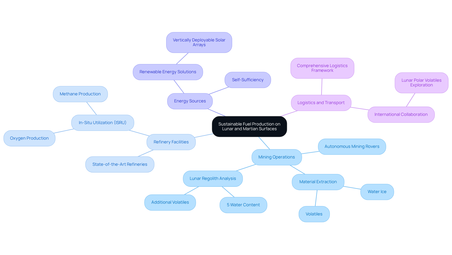 The center represents the main goal of sustainable fuel production, while each branch shows a critical component needed to achieve this aim. Follow the branches to explore the specific roles and technologies associated with each area. The center represents the main goal of sustainable fuel production, while each branch shows a critical component needed to achieve this aim. Follow the branches to explore the specific roles and technologies associated with each area.