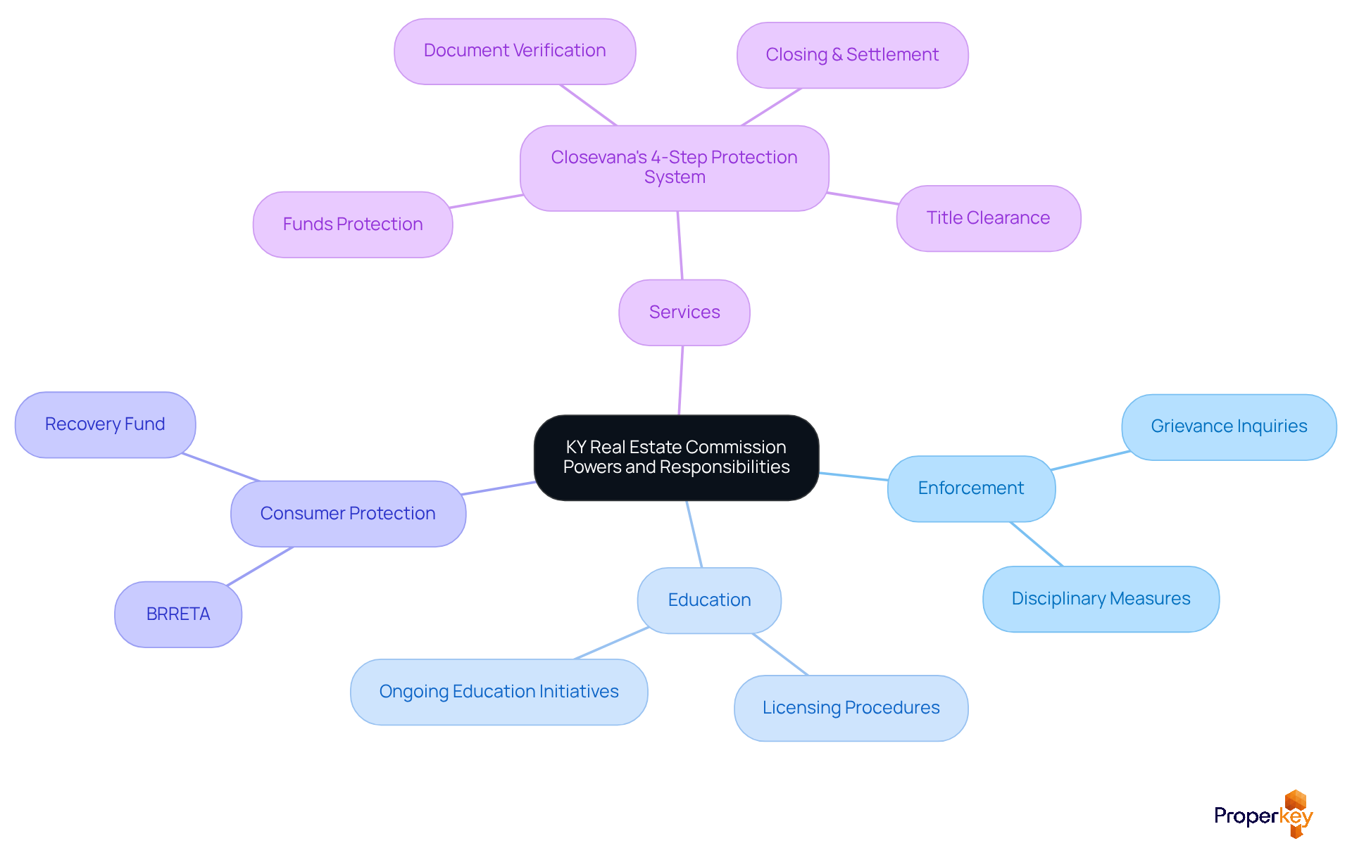 This mindmap shows how the KY Real Estate Commission operates. Start at the center to see their main powers, then follow the branches to explore their enforcement actions, educational roles, consumer protections, and specific services that help buyers and sellers in the property market. This mindmap shows how the KY Real Estate Commission operates. Start at the center to see their main powers, then follow the branches to explore their enforcement actions, educational roles, consumer protections, and specific services that help buyers and sellers in the property market.