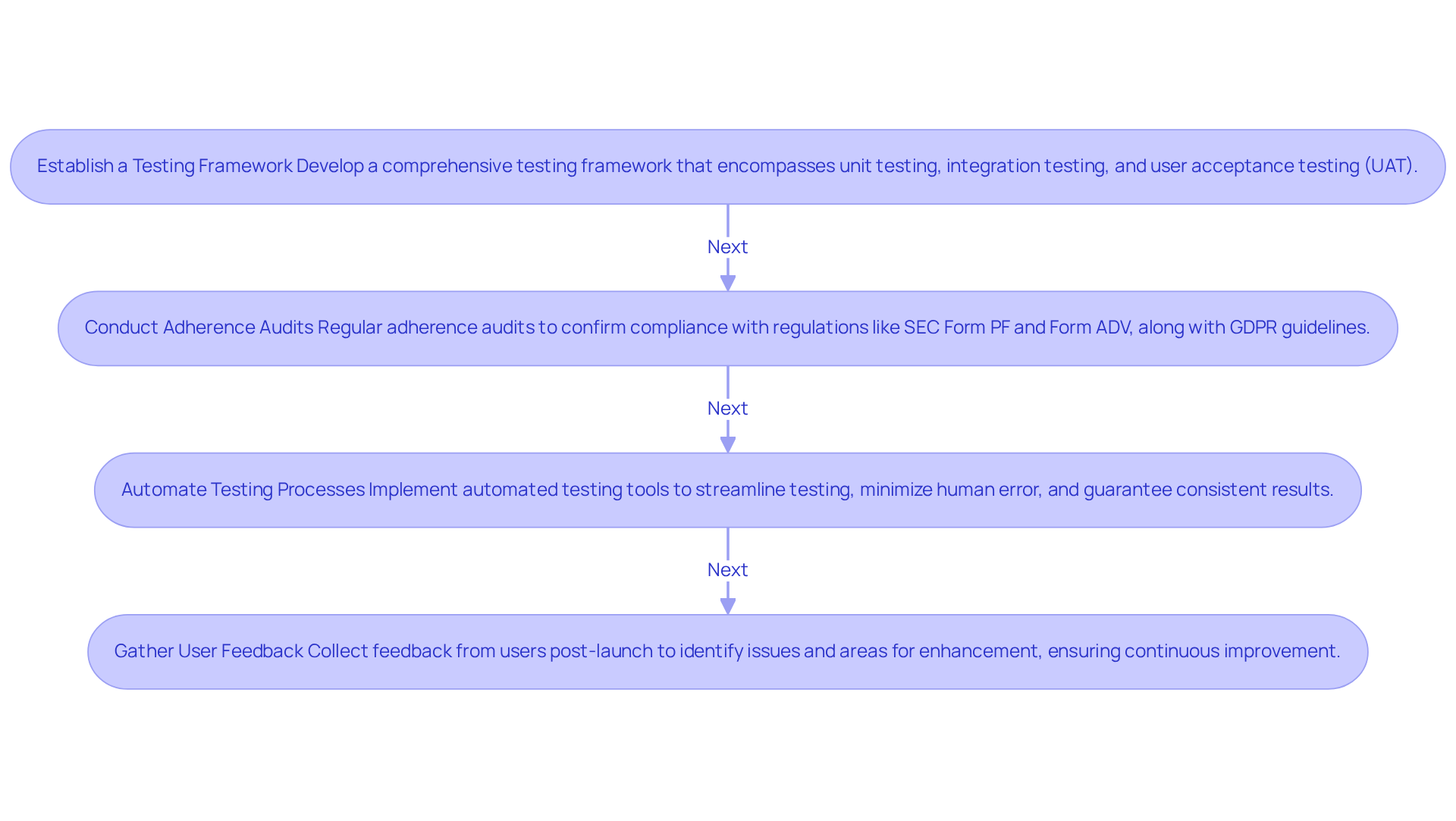 This flowchart outlines the essential steps for ensuring software reliability and compliance. Each box represents a key action to take, and the arrows show the order in which to perform them. Following these steps helps maintain compliance and operational integrity. This flowchart outlines the essential steps for ensuring software reliability and compliance. Each box represents a key action to take, and the arrows show the order in which to perform them. Following these steps helps maintain compliance and operational integrity.