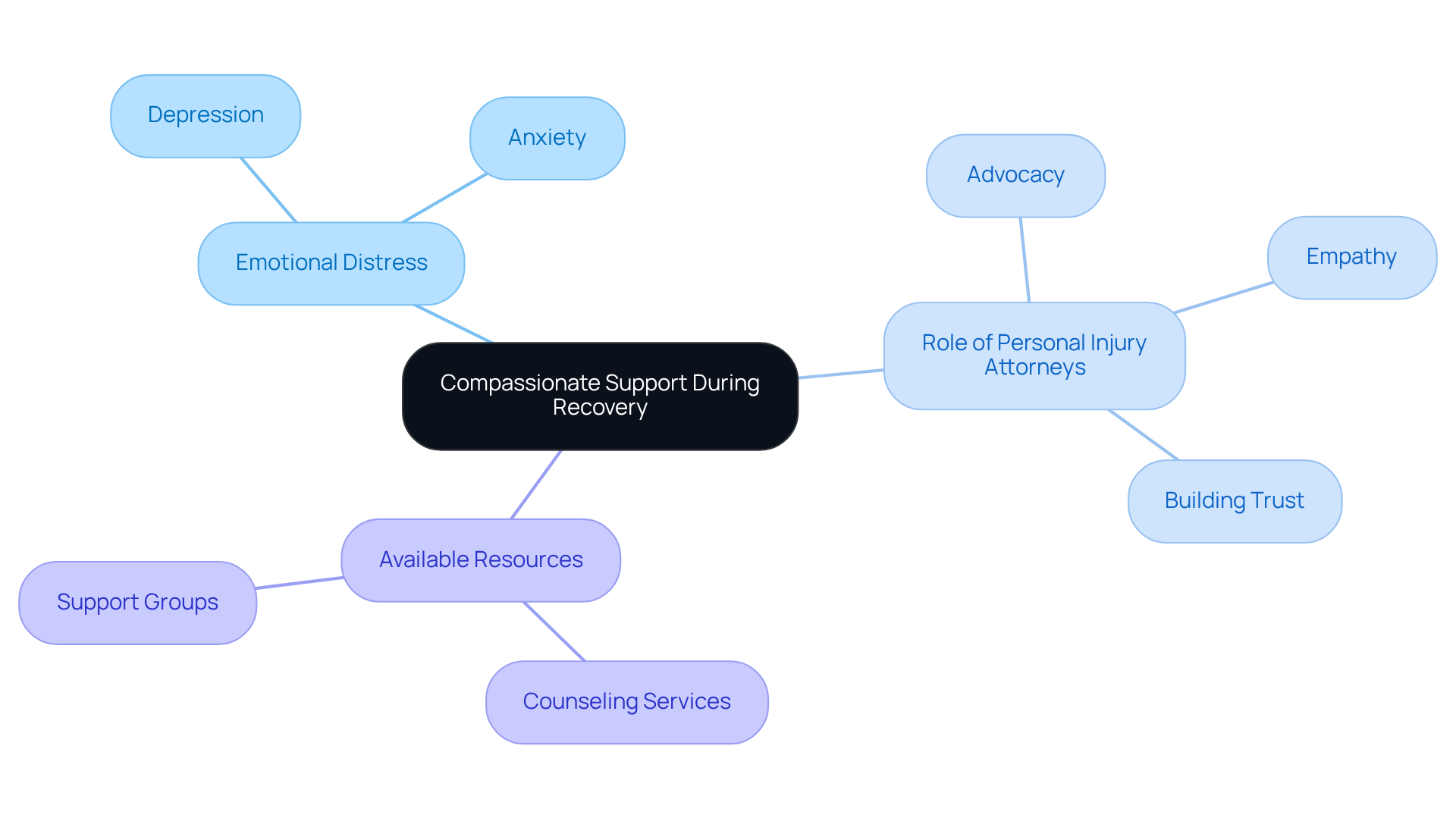 This mindmap illustrates how compassionate support plays a vital role in recovery from personal injury. Start at the center with the main theme, then explore the branches to see how emotional distress, the role of attorneys, and available resources all connect to support healing. This mindmap illustrates how compassionate support plays a vital role in recovery from personal injury. Start at the center with the main theme, then explore the branches to see how emotional distress, the role of attorneys, and available resources all connect to support healing.