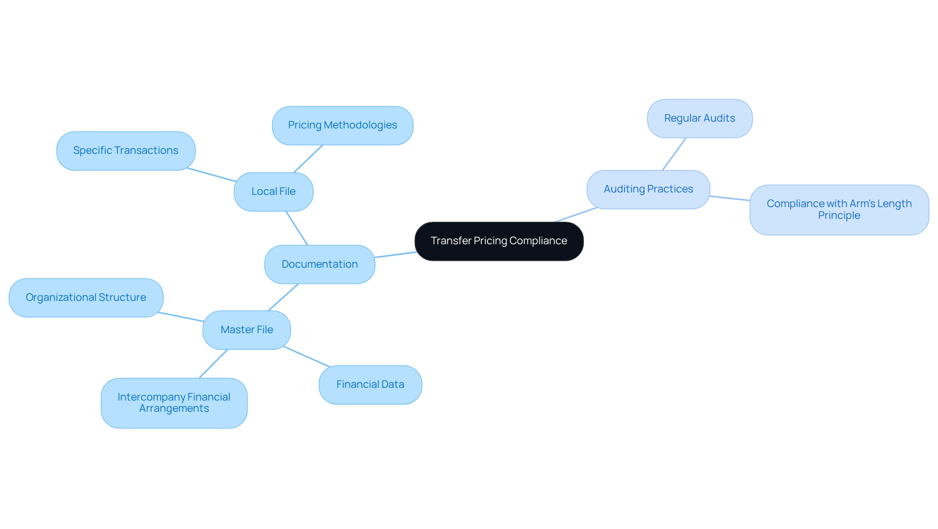 Start at the center with the main topic of compliance, then follow the branches to see the different types of documentation and auditing practices that technology companies need to consider.