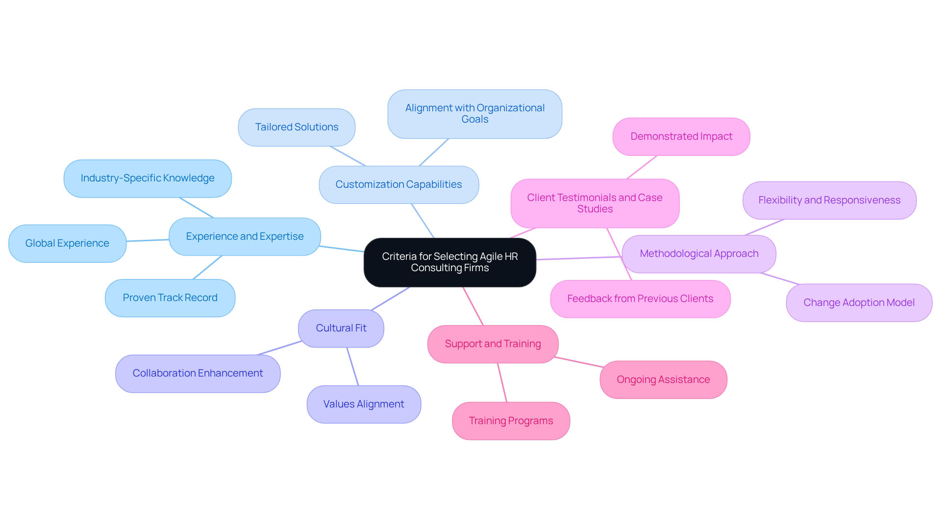 The central node represents the main topic, while each branch highlights a specific criterion to consider. Follow the branches to explore each criterion and its importance in the selection process.