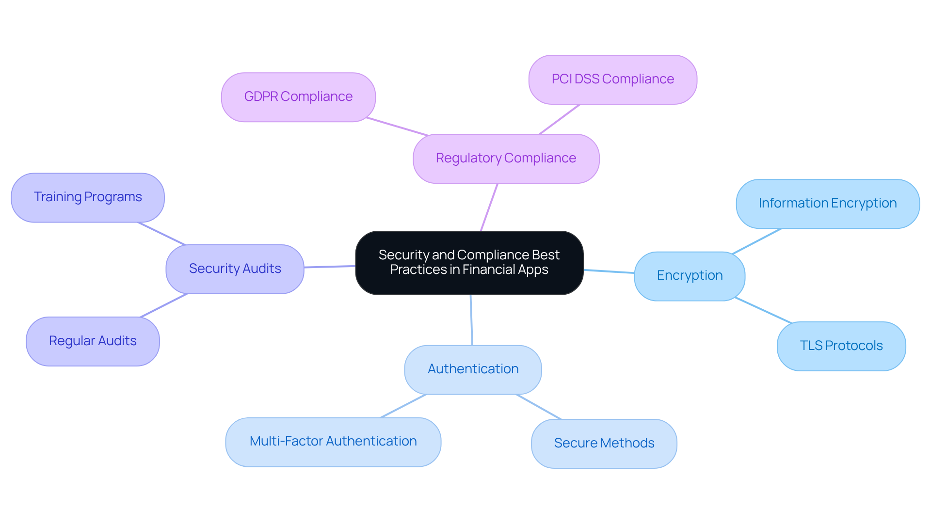 This mindmap illustrates the essential security practices for financial apps. Start at the center with the main theme, then explore each branch to see specific strategies and actions that contribute to a secure application environment.
