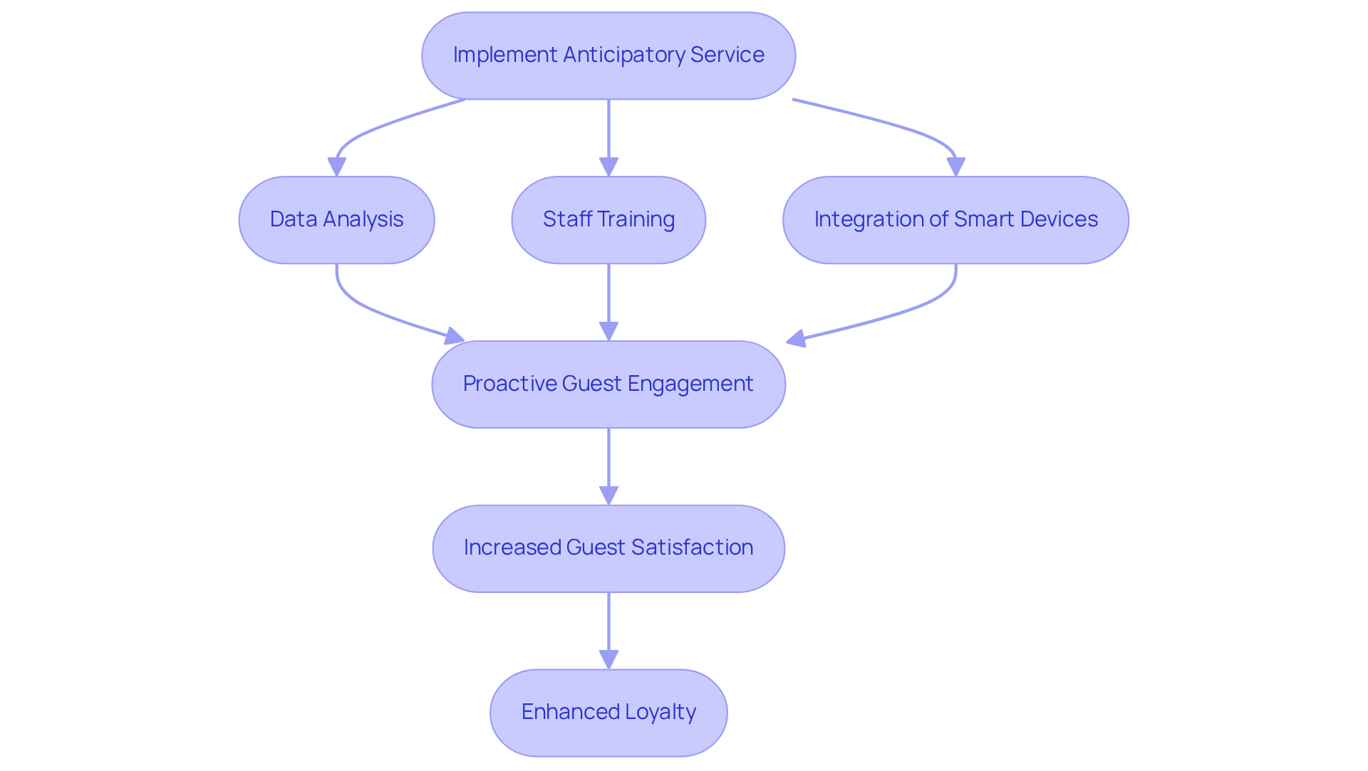 Follow the arrows to see how each step contributes to improving guest engagement. Starting from implementing anticipatory service, each action leads to better understanding and meeting guest needs, ultimately resulting in higher satisfaction and loyalty.
