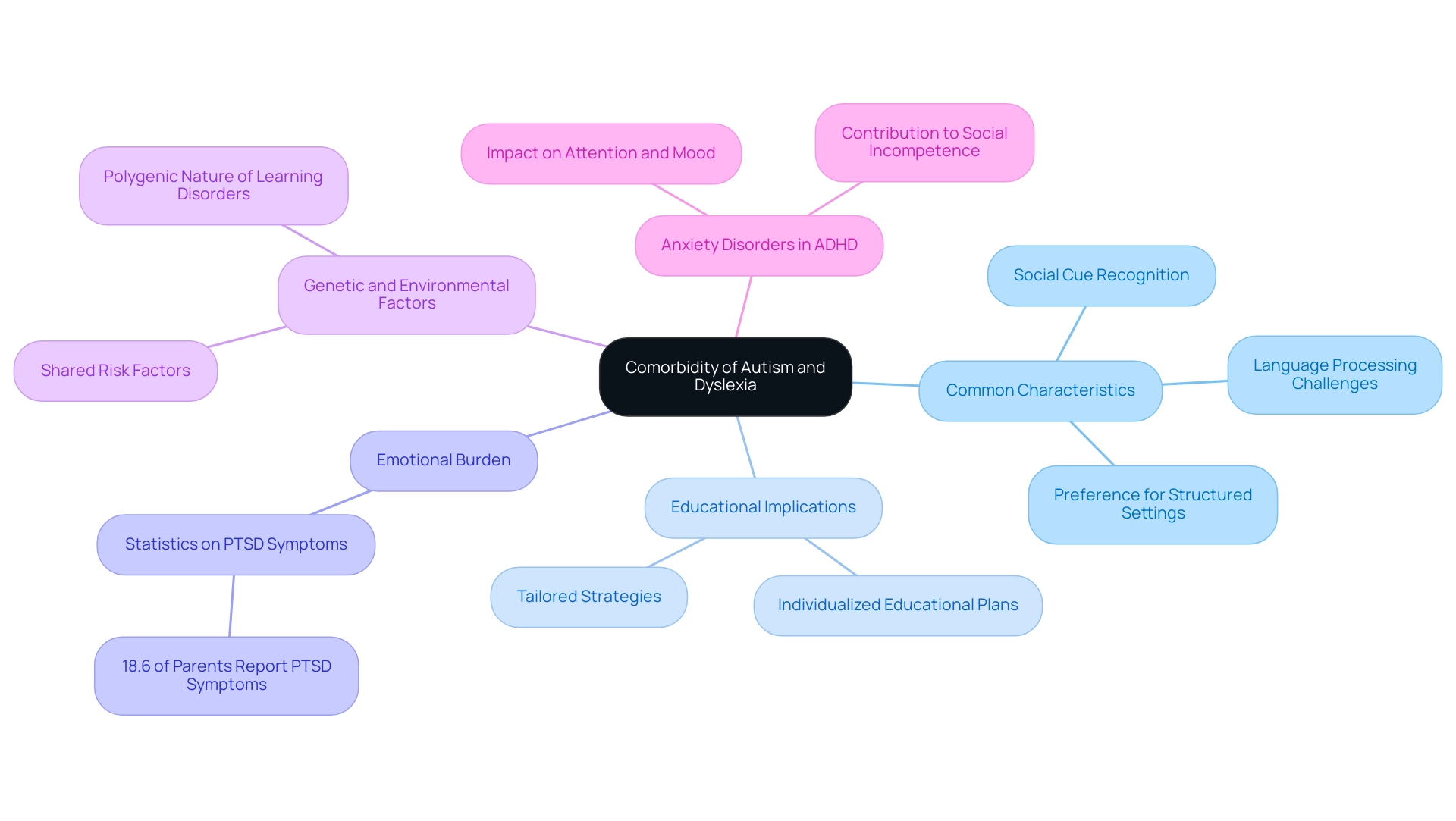 The central node represents the comorbidity topic, with branches illustrating common characteristics, educational implications, and emotional burdens.