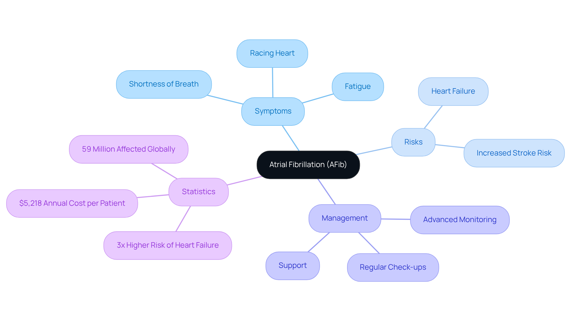 This mindmap helps you see the connections between atrial fibrillation and its symptoms, risks, and management strategies. Each branch represents a key aspect of AFib, making it easier to understand how they relate to one another.